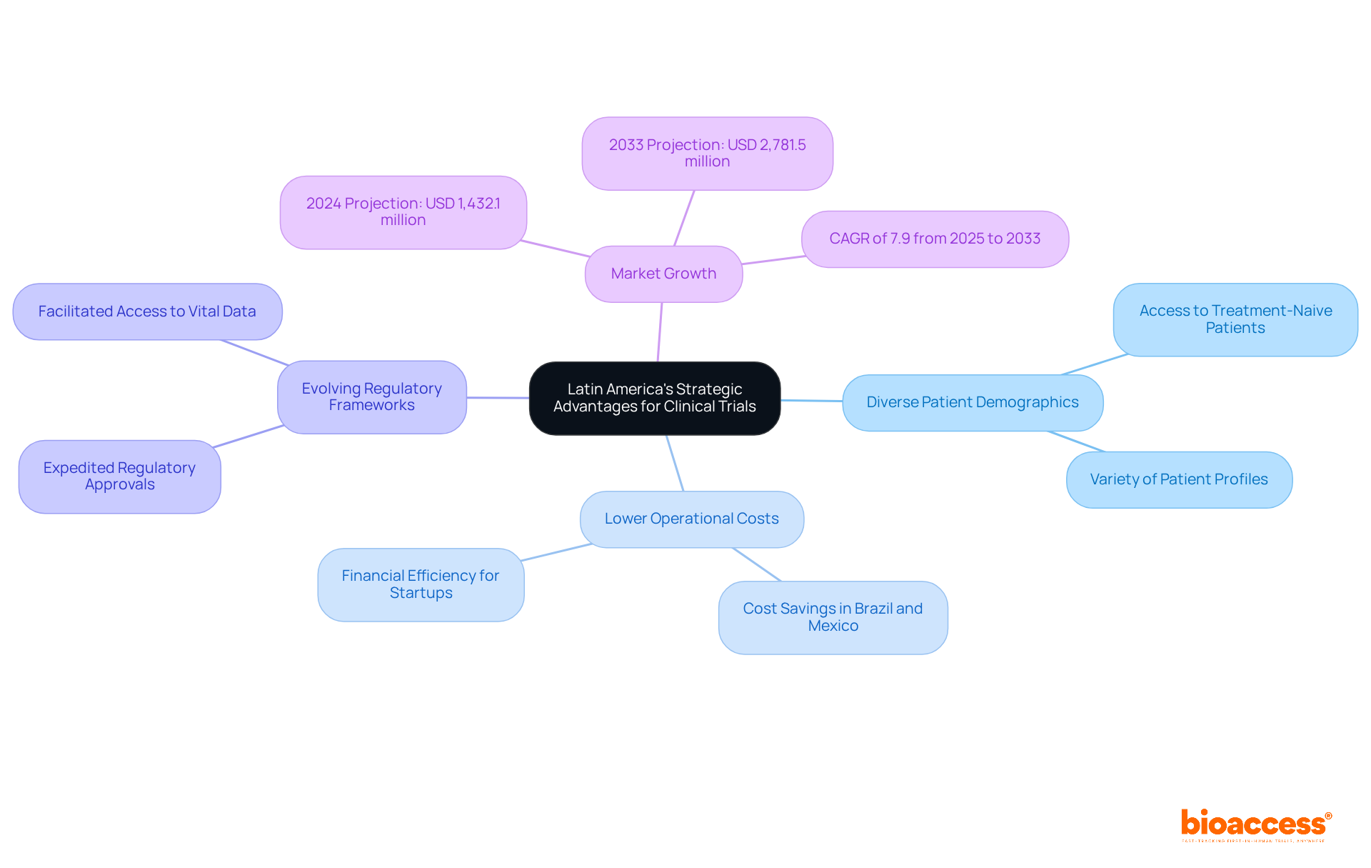 The central node represents the main theme, while branches show different advantages. Each sub-branch provides specific details, helping you understand how these factors contribute to the overall appeal of Latin America for clinical trials.