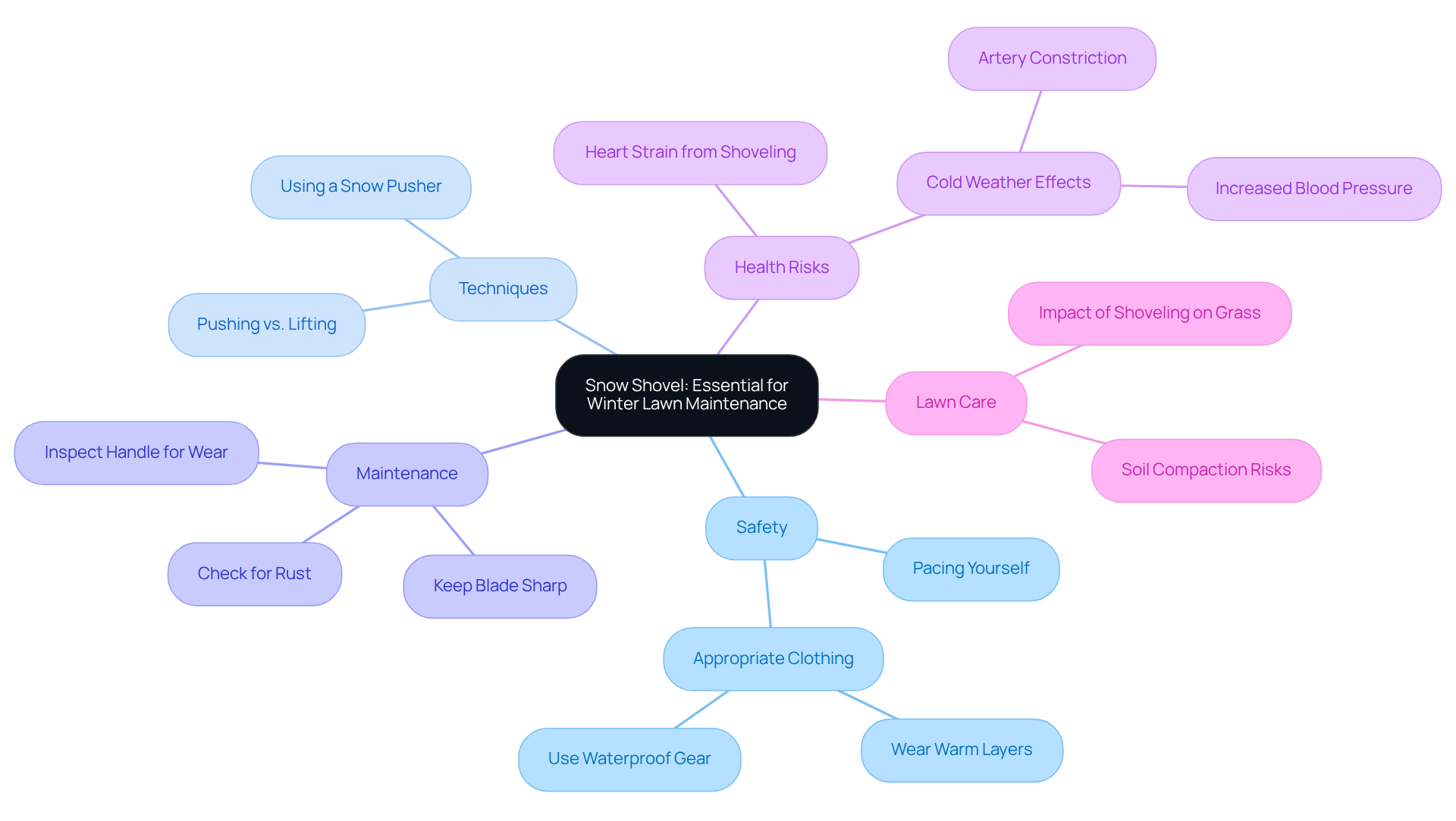 This mindmap starts with the main topic in the center and branches out to show important related areas. Each branch represents a different aspect of snow shoveling, helping you understand how they all connect and why they matter.