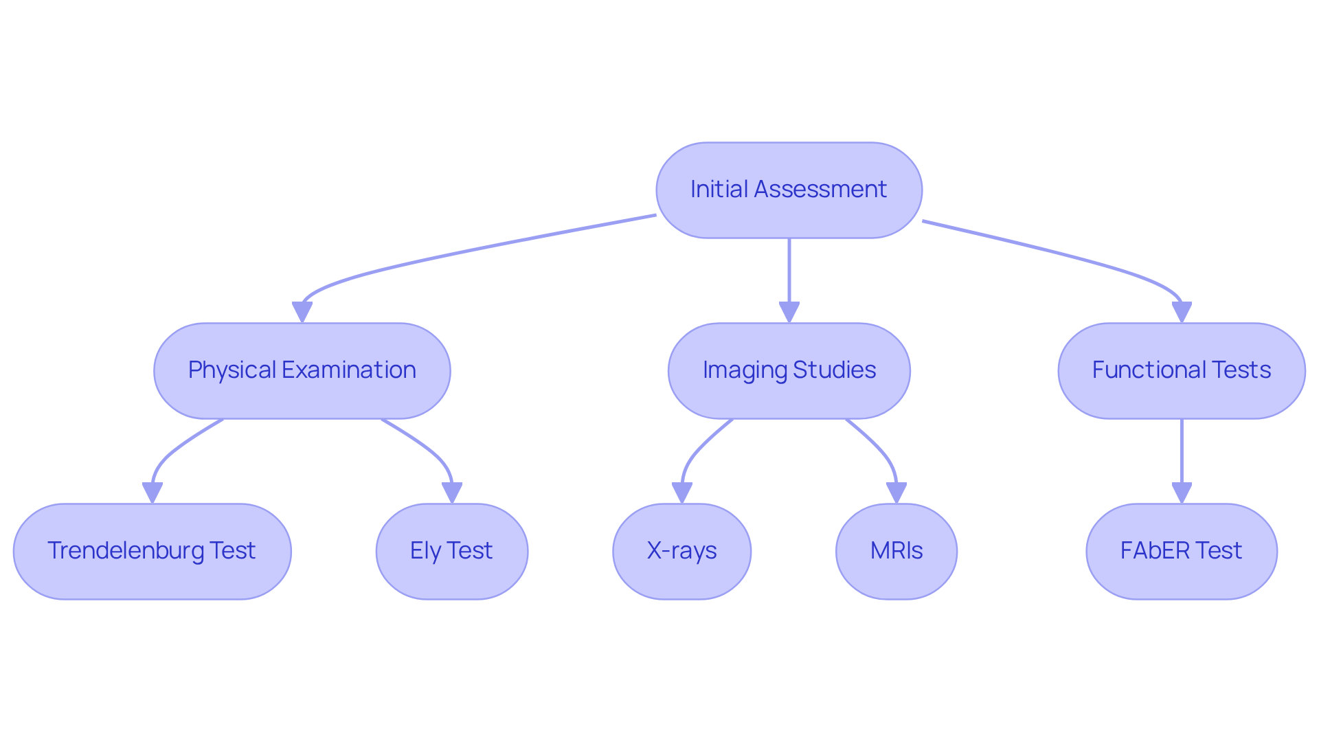 This flowchart outlines the steps taken to diagnose hip pain. Start with the initial assessment, then follow the arrows to see how each method contributes to understanding the discomfort.