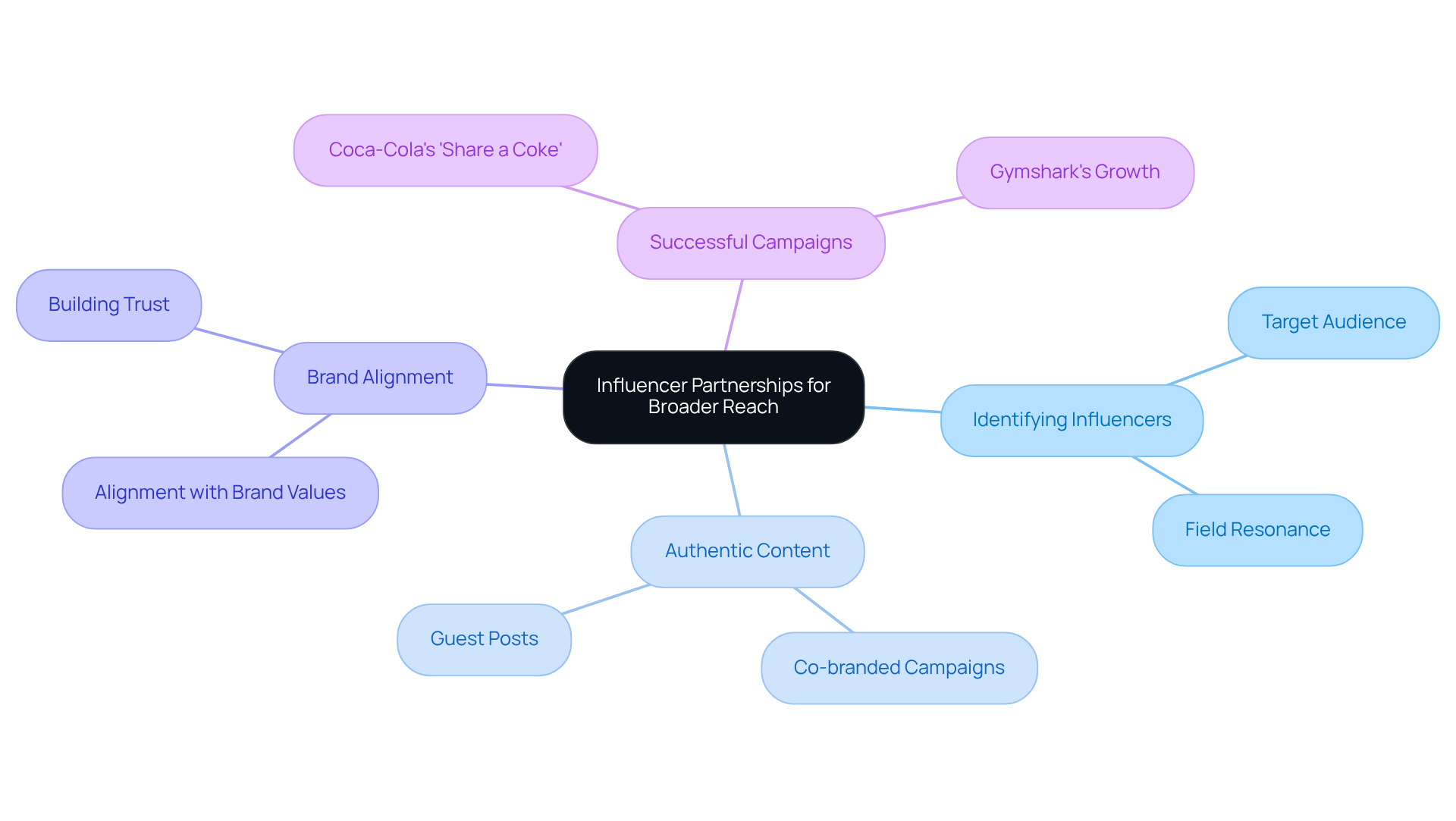 Start at the center with the main idea of influencer partnerships, then explore how each branch relates to enhancing brand reach and engagement. Each color-coded branch represents a different aspect of the strategy.