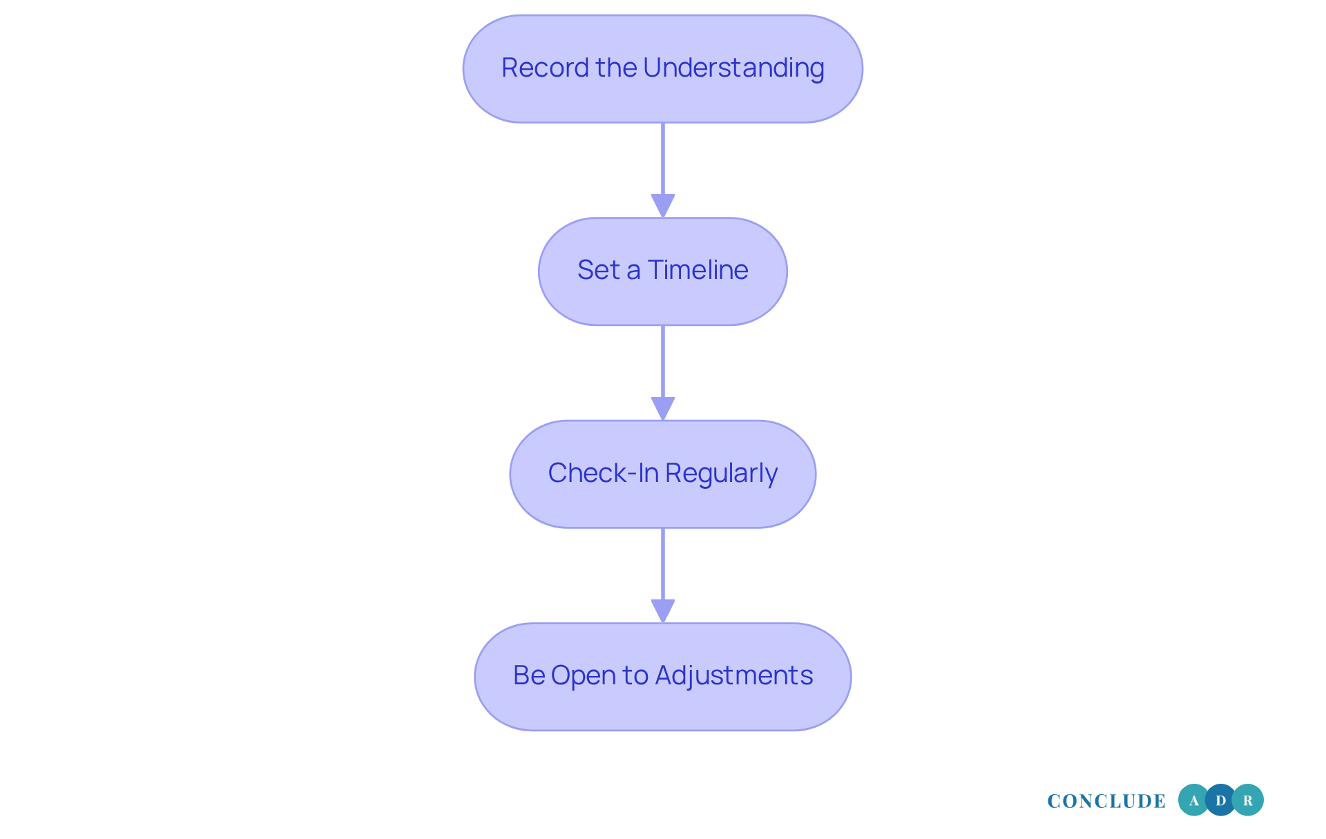 Each box represents a crucial step in the process of ensuring that agreements are implemented effectively. Follow the arrows to see how each step leads to the next in fostering a positive and accountable environment.