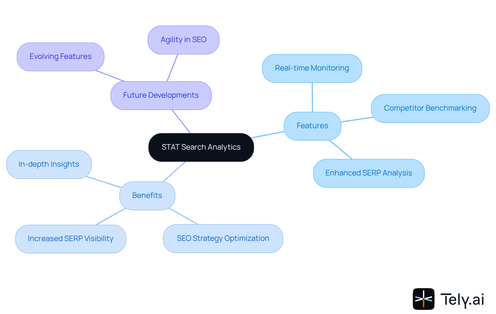 Start at the center with STAT Search Analytics, then explore the branches to see its features, the benefits it provides, and what to expect in the future. Start at the center with STAT Search Analytics, then explore the branches to see its features, the benefits it provides, and what to expect in the future.