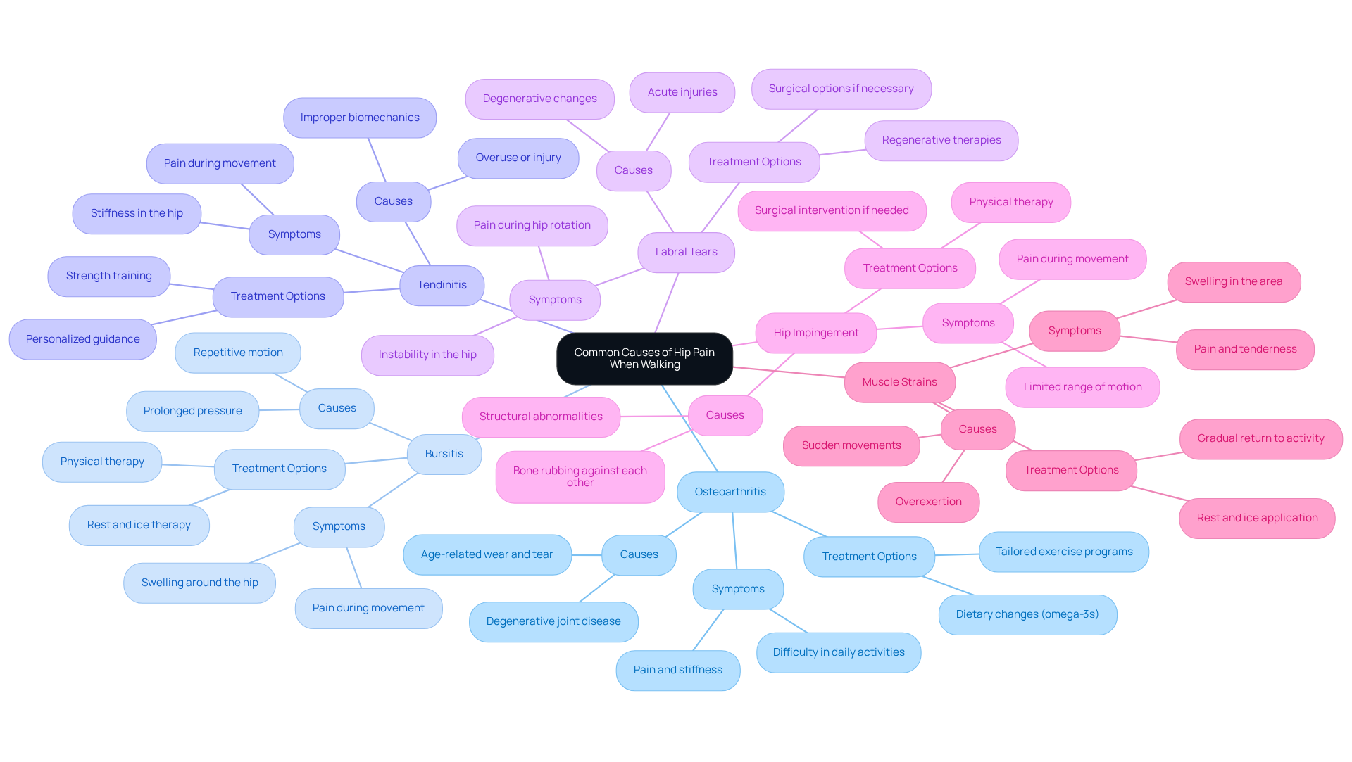 This mindmap starts with the main topic of hip pain and branches out into various causes. Each branch represents a different condition, and the sub-branches provide additional details about symptoms and treatments. Follow the branches to explore how each cause relates to hip pain. This mindmap starts with the main topic of hip pain and branches out into various causes. Each branch represents a different condition, and the sub-branches provide additional details about symptoms and treatments. Follow the branches to explore how each cause relates to hip pain.