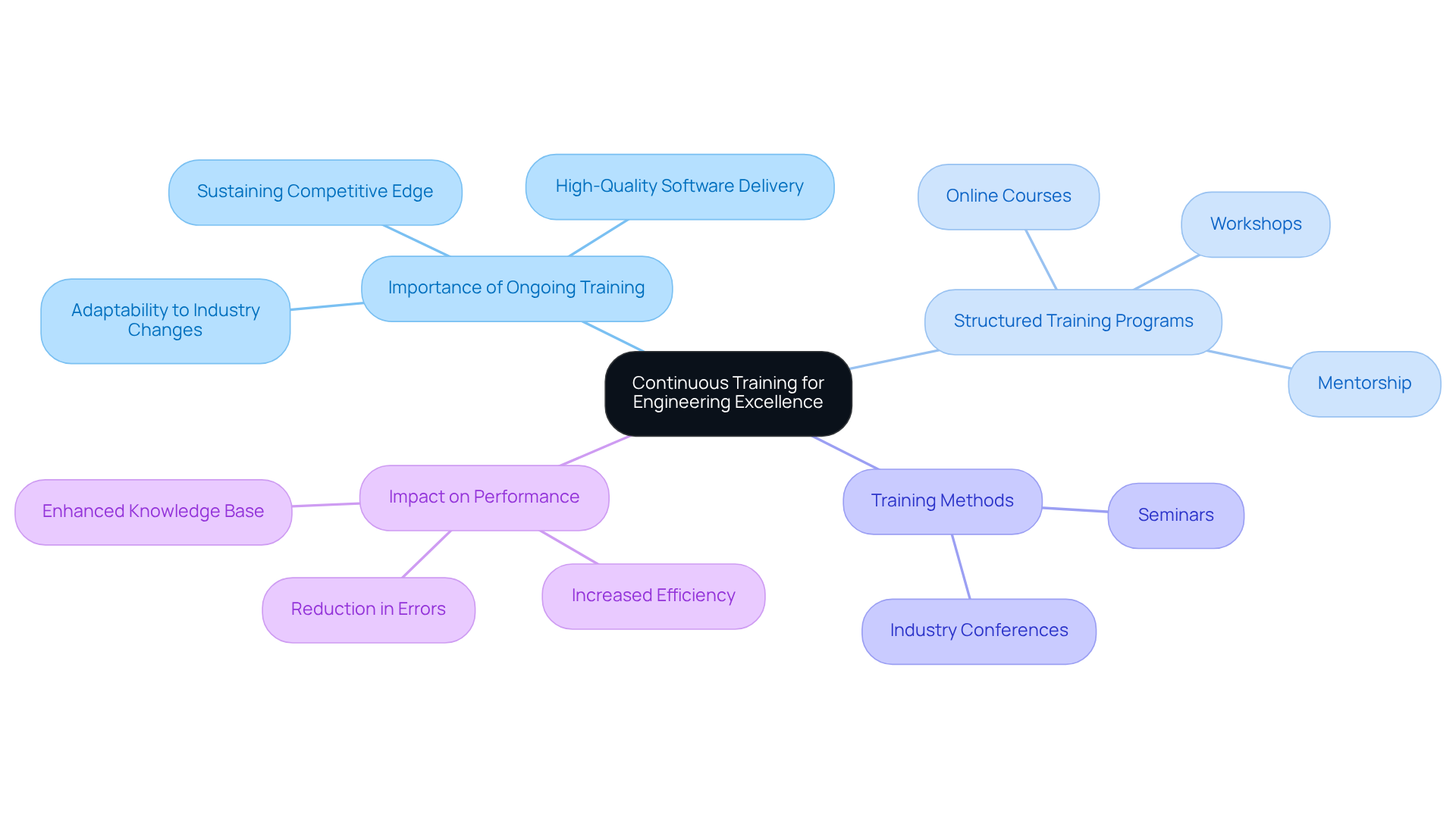 This mindmap illustrates how ongoing training is crucial for engineering teams. Start at the center with the main idea, then explore how structured training programs and various methods contribute to improved performance and efficiency. This mindmap illustrates how ongoing training is crucial for engineering teams. Start at the center with the main idea, then explore how structured training programs and various methods contribute to improved performance and efficiency.