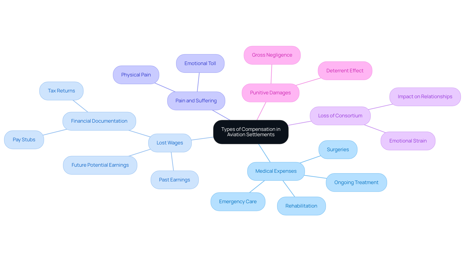 The central node represents the overall topic, while each branch shows a specific type of compensation. Follow the branches to understand how each type supports victims in their recovery journey. The central node represents the overall topic, while each branch shows a specific type of compensation. Follow the branches to understand how each type supports victims in their recovery journey.