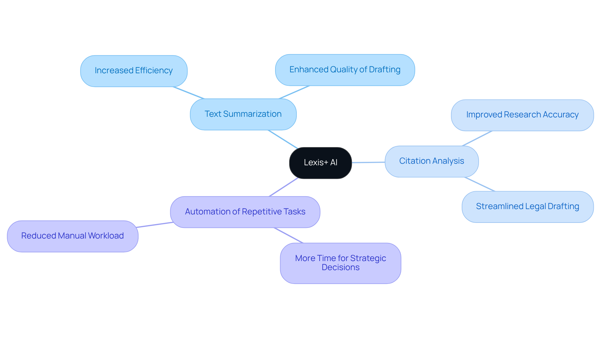 Start at the center with Lexis+ AI, then explore the branches to see its key features and how they improve legal research and productivity. Each branch shows a different aspect of the tool, making it easy to understand its overall impact.