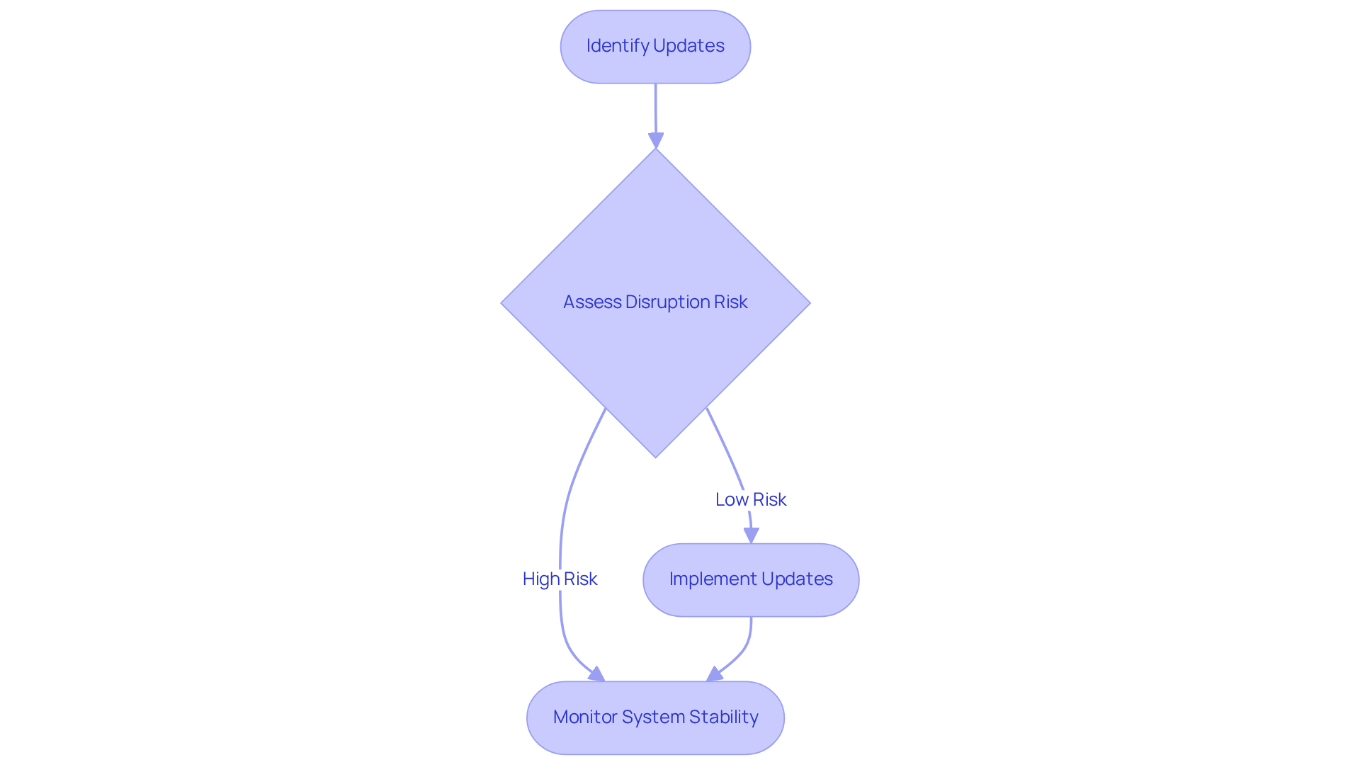Follow the arrows to see how each step in the patch management process leads to better system stability. Each box represents a key action that contributes to minimizing downtime and enhancing performance. Follow the arrows to see how each step in the patch management process leads to better system stability. Each box represents a key action that contributes to minimizing downtime and enhancing performance.