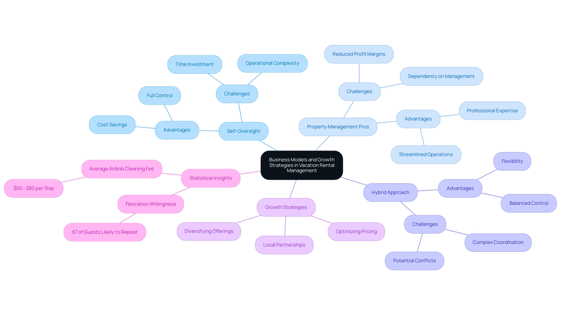 Each branch represents a business model or growth strategy, with colors indicating advantages, challenges, or specific strategies.
