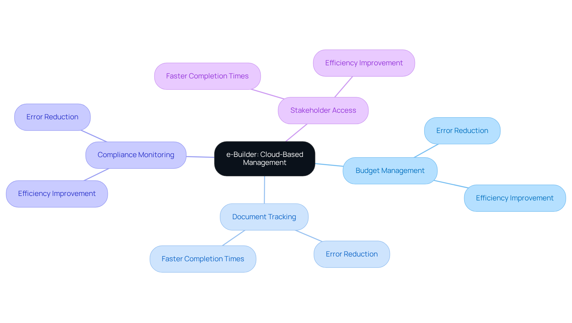 The central node represents e-Builder, while the branches show its key features. Each sub-branch highlights specific benefits, illustrating how e-Builder enhances quality control and project efficiency.