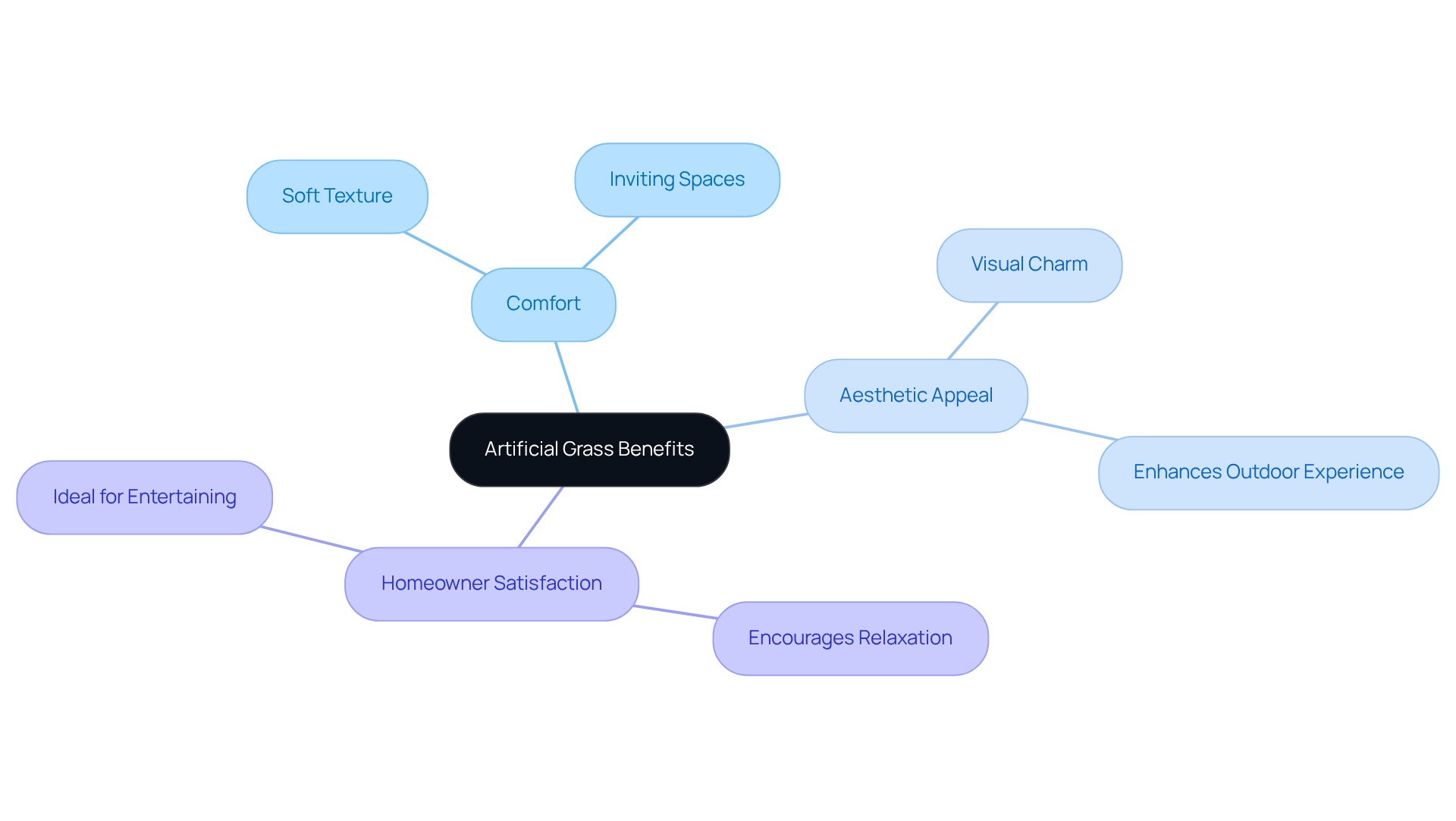 This mindmap shows how artificial grass enhances outdoor spaces. Each branch represents a key benefit, and the sub-branches provide more details. Follow the connections to understand how artificial grass can transform your deck into a comfortable and inviting area. This mindmap shows how artificial grass enhances outdoor spaces. Each branch represents a key benefit, and the sub-branches provide more details. Follow the connections to understand how artificial grass can transform your deck into a comfortable and inviting area.