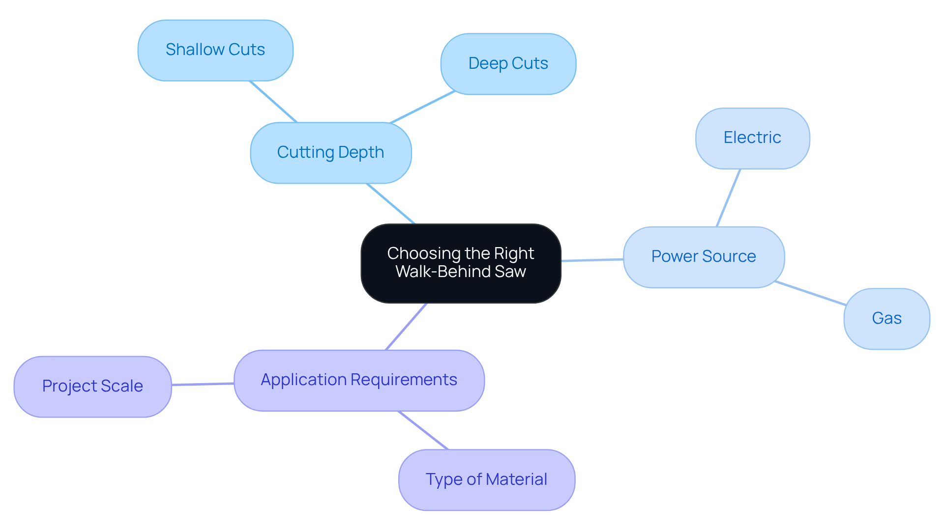 The center represents the main topic of choice, while the branches highlight important factors that influence your decision. Each color-coded branch helps categorize the information for easier understanding.