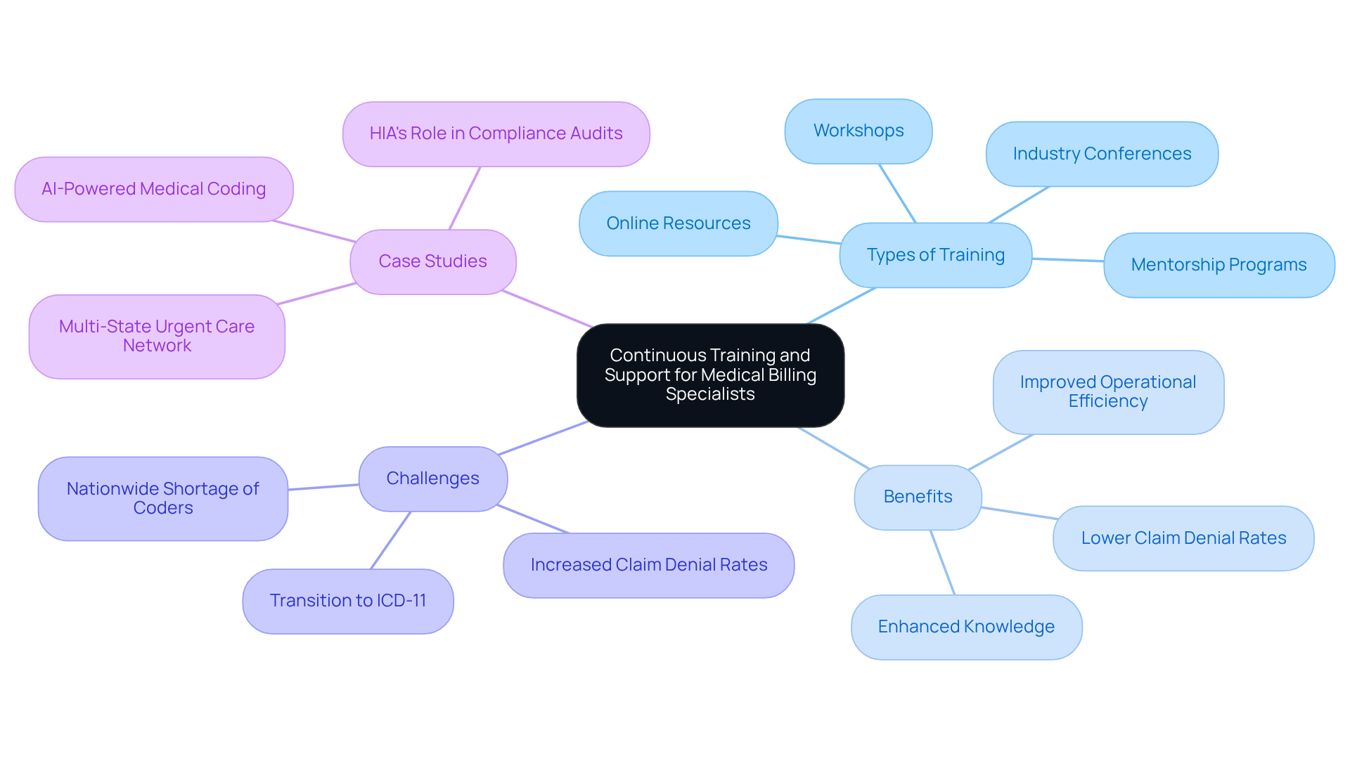 This mindmap illustrates the importance of ongoing training for medical billing specialists. Start at the center with the main idea, then explore the branches that show different types of training, their benefits, challenges faced, and real-world examples of success. Each branch helps you understand how continuous education impacts the healthcare landscape.