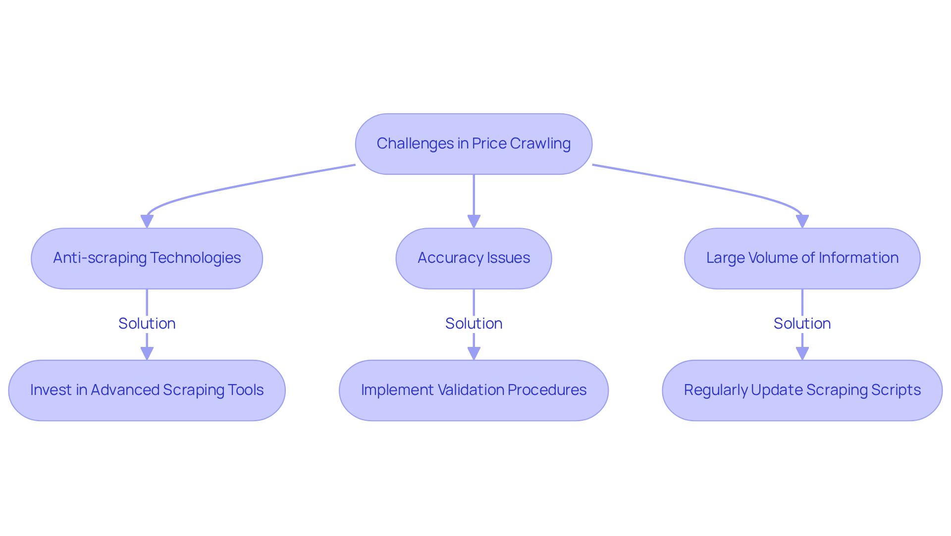 Each box represents a challenge or solution. Follow the arrows to see how each solution addresses a specific challenge in price crawling.