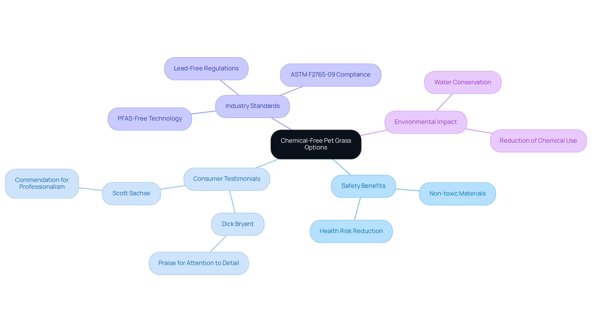This mindmap starts with the main idea of chemical-free pet grass in the center. Each branch represents a different aspect of this topic, such as safety benefits and customer feedback. Follow the branches to explore how choosing chemical-free options can protect your pets and improve your outdoor space.