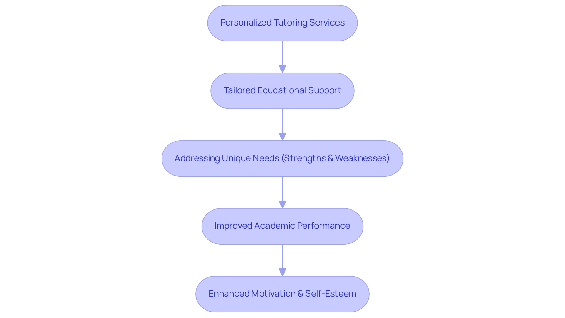 Each box represents a stage in the personalized tutoring process, with arrows indicating progression towards improved academic and motivational outcomes.