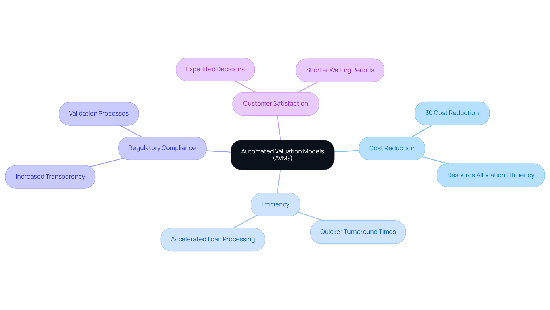 The central node represents AVMs, while the branches show their key benefits and trends. Each branch highlights a specific area of impact, making it easy to see how AVMs are transforming property assessments.