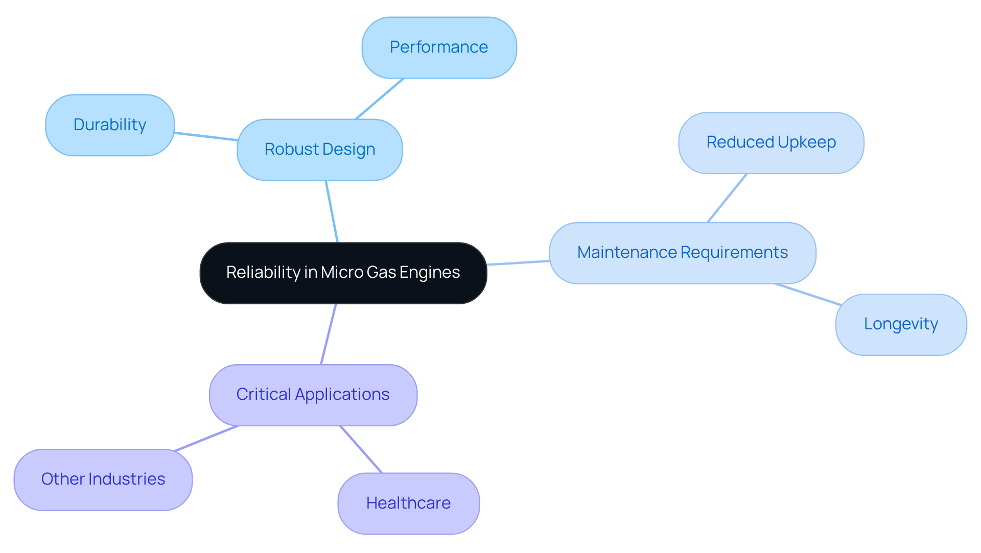 The center represents the main theme of reliability, with branches showing how design, maintenance, and applications contribute to this reliability. Each color-coded branch helps you see the connections easily.