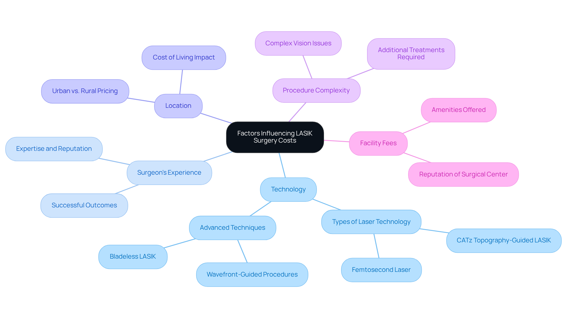 This mindmap shows the different factors that can affect the cost of LASIK surgery. Each branch represents a key factor, and the sub-branches provide more details. The more you understand these factors, the better you can prepare for the costs involved in your vision correction journey.