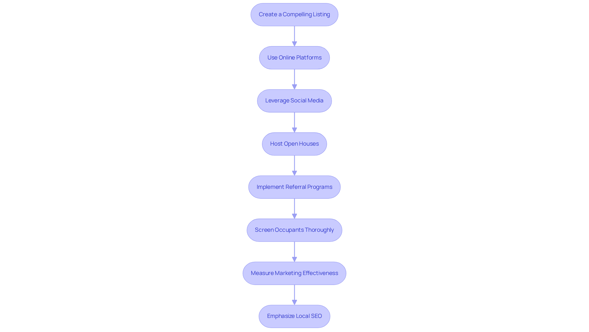Each box represents a key strategy for attracting and retaining tenants. Follow the arrows to see how each step leads to the next, helping you build a comprehensive approach to marketing your rental properties.