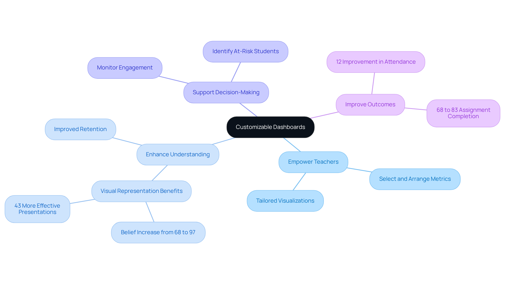 The central node represents the main concept of customizable dashboards, while the branches illustrate the various benefits and applications that help teachers enhance their data insights.