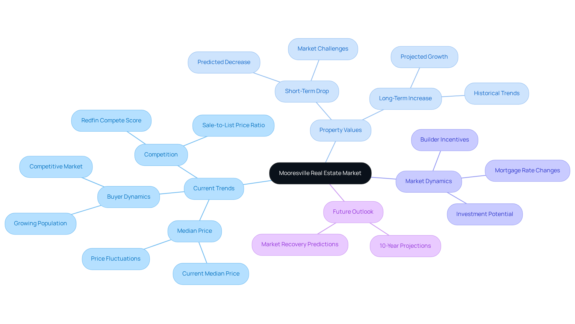 This mindmap helps you explore the Mooresville real estate market's landscape. Each branch represents a different aspect — dive into current conditions, property values, and future trends to understand the overall picture. This mindmap helps you explore the Mooresville real estate market's landscape. Each branch represents a different aspect — dive into current conditions, property values, and future trends to understand the overall picture.