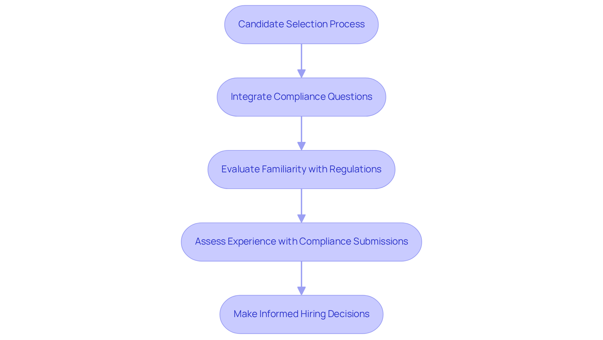 This flowchart outlines the steps recruiters should take to ensure candidates are knowledgeable about compliance. Follow the arrows to see how each step leads to the next in the hiring process.