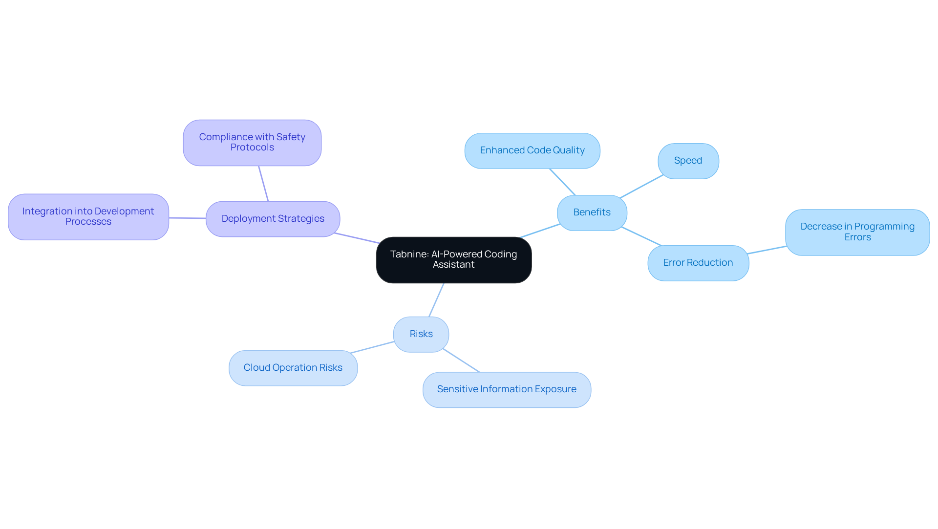 The central node represents Tabnine, with branches showing its benefits, risks, and strategies for effective deployment. Each branch highlights key points, making it easy to see how they connect to the main topic.