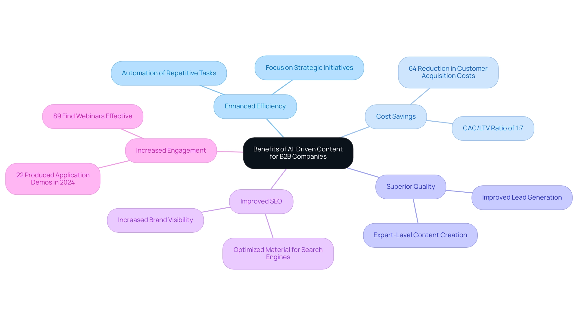Each branch represents a key benefit of AI-driven content, with sub-branches providing specific examples or statistics related to that benefit.