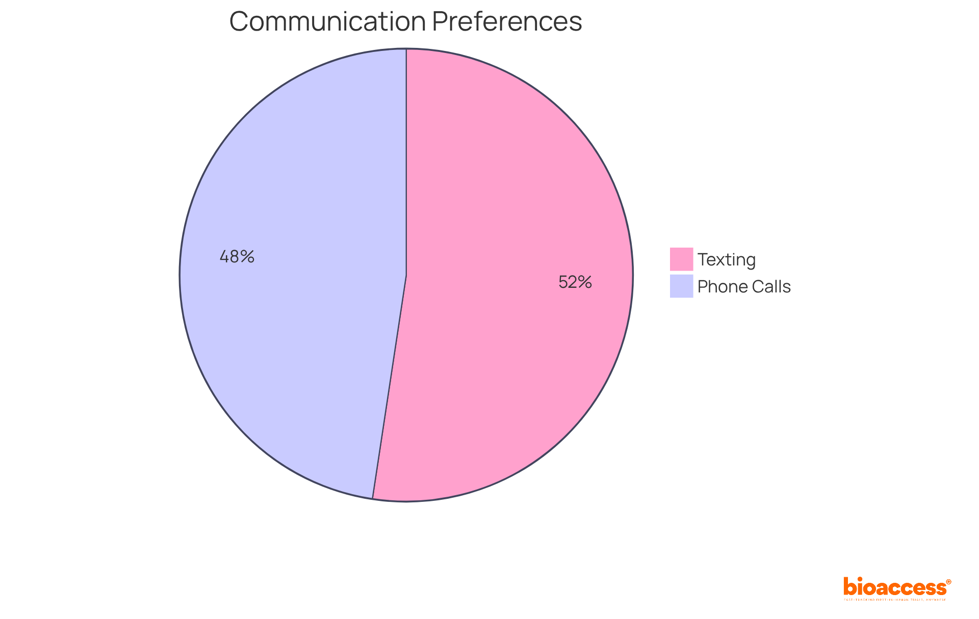This chart shows how participants prefer to communicate with their research team. The larger slice means more participants chose that method — texting is the favorite, while phone calls are also a key option.