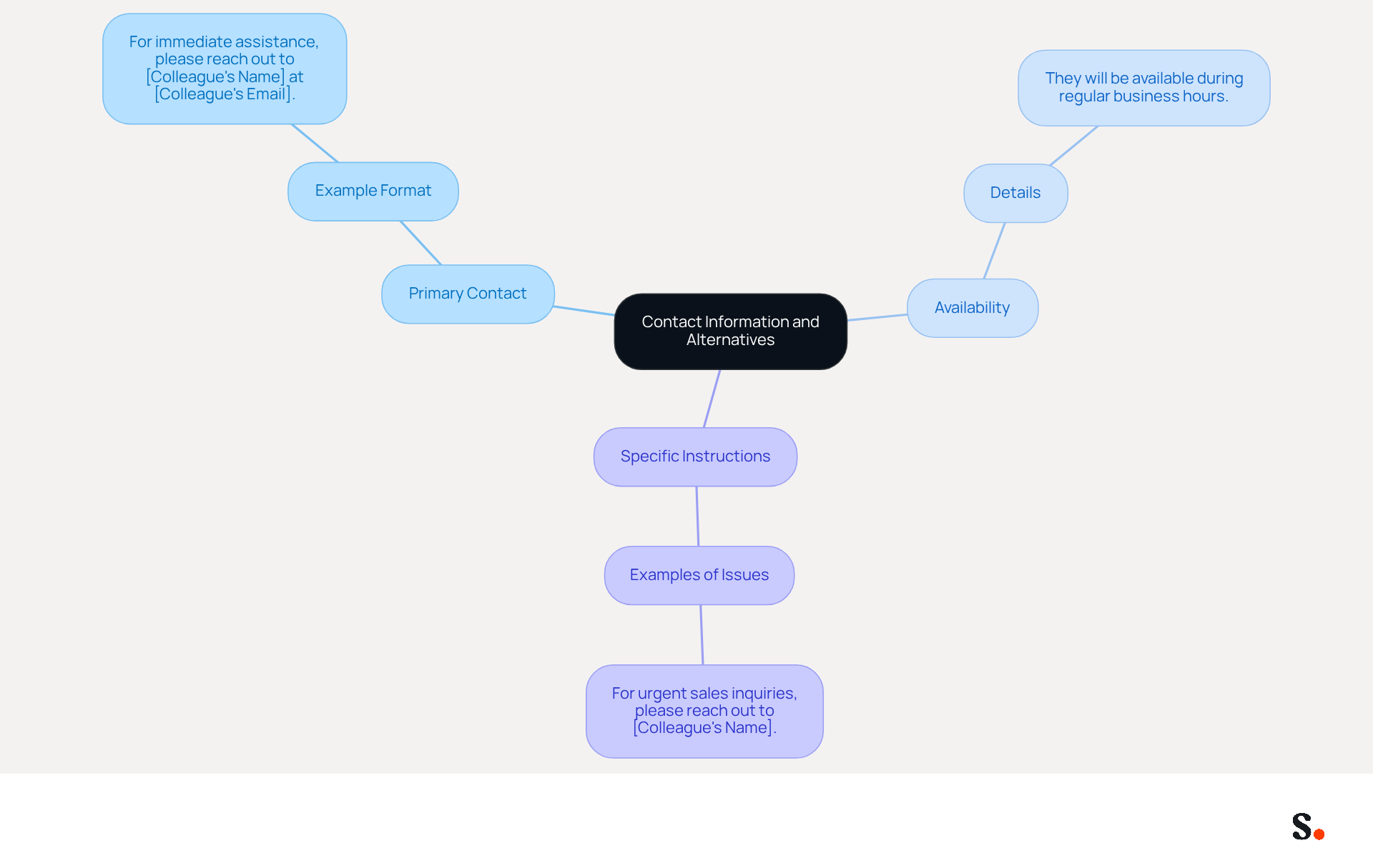 This mindmap starts with the main topic in the center and branches out to show different aspects of providing contact information. Each branch represents a key point to consider when setting up your out-of-office message. This mindmap starts with the main topic in the center and branches out to show different aspects of providing contact information. Each branch represents a key point to consider when setting up your out-of-office message.