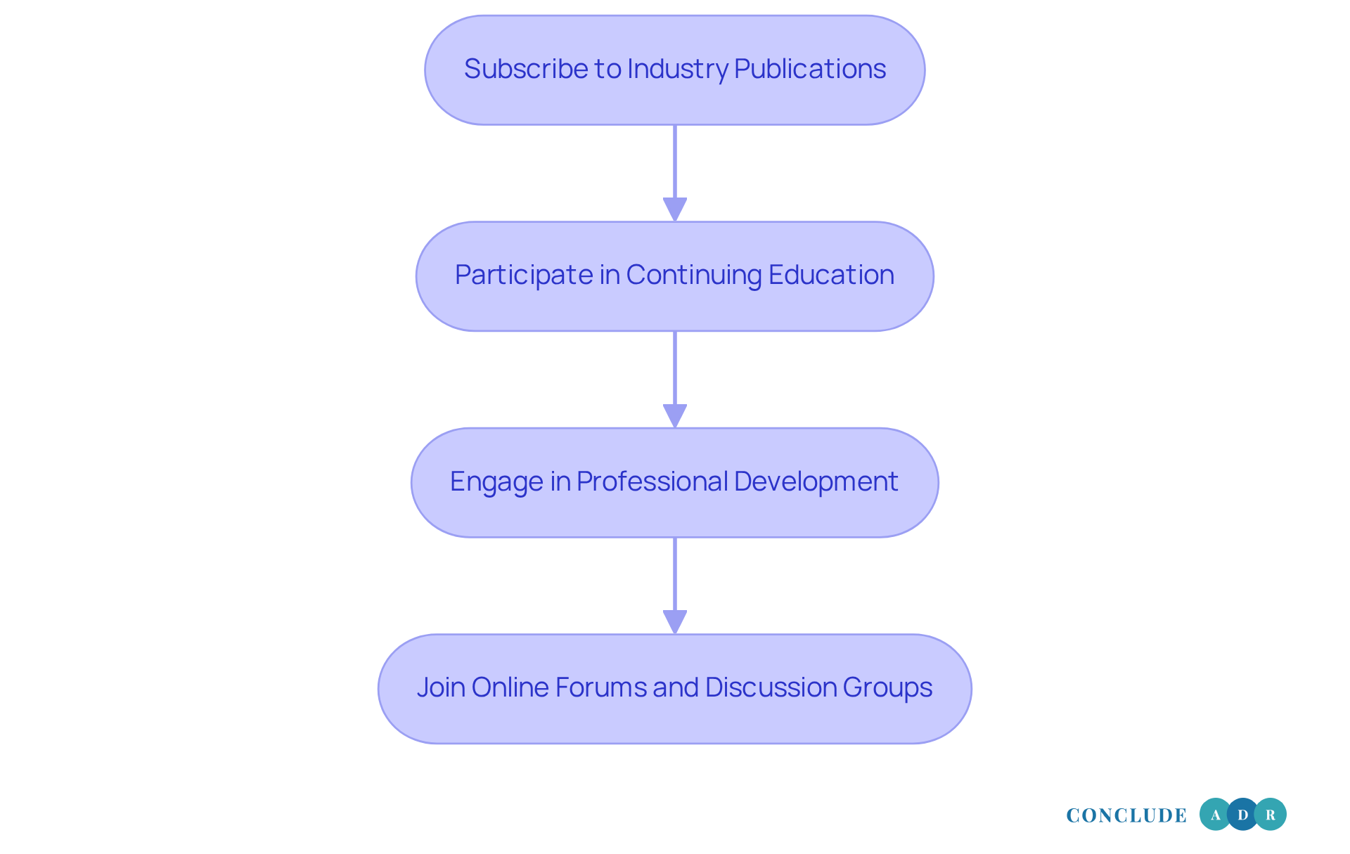 Each box represents a step you can take to enhance your skills and knowledge in ADR. Follow the arrows to see how each action builds on the previous one, guiding you on your journey of continuous learning.