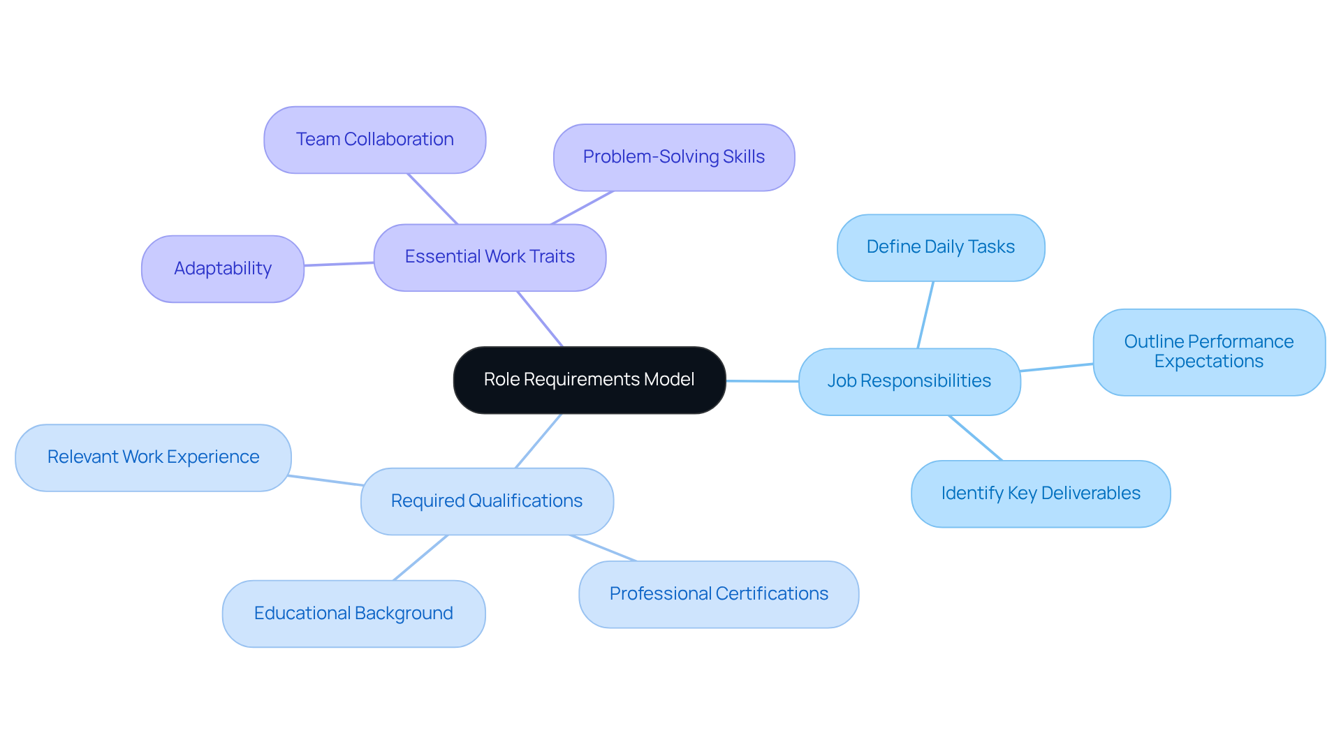This mindmap illustrates the key components of a Role Requirements Model. Start at the center with the main concept, then explore each branch to see the specific traits, skills, and competencies needed for effective recruitment. This mindmap illustrates the key components of a Role Requirements Model. Start at the center with the main concept, then explore each branch to see the specific traits, skills, and competencies needed for effective recruitment.