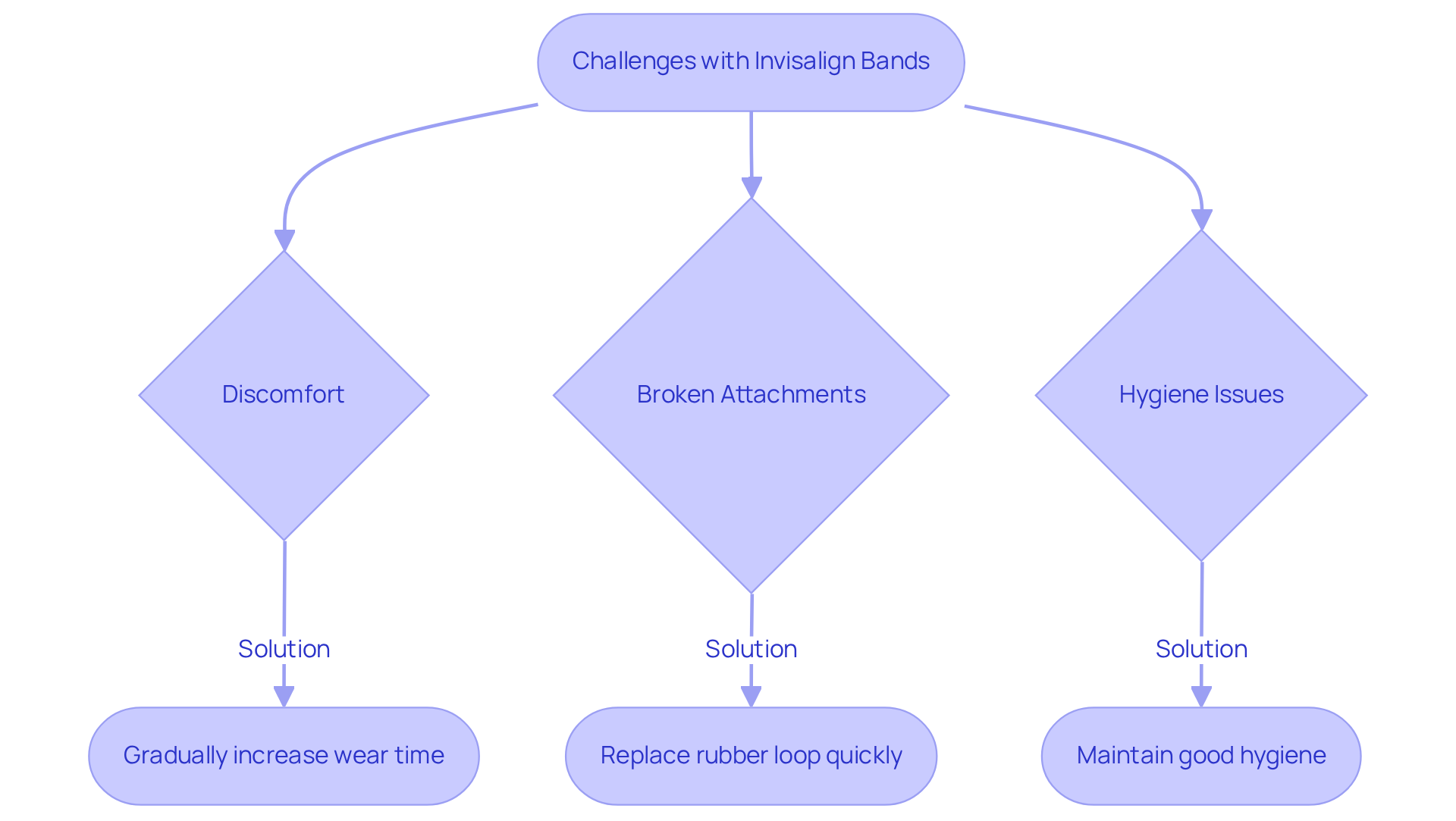 This flowchart helps you navigate common challenges with Invisalign. Start at the top with the main challenges, and follow the arrows to see the recommended actions for each issue. It's a handy guide to keep your treatment on track! This flowchart helps you navigate common challenges with Invisalign. Start at the top with the main challenges, and follow the arrows to see the recommended actions for each issue. It's a handy guide to keep your treatment on track!