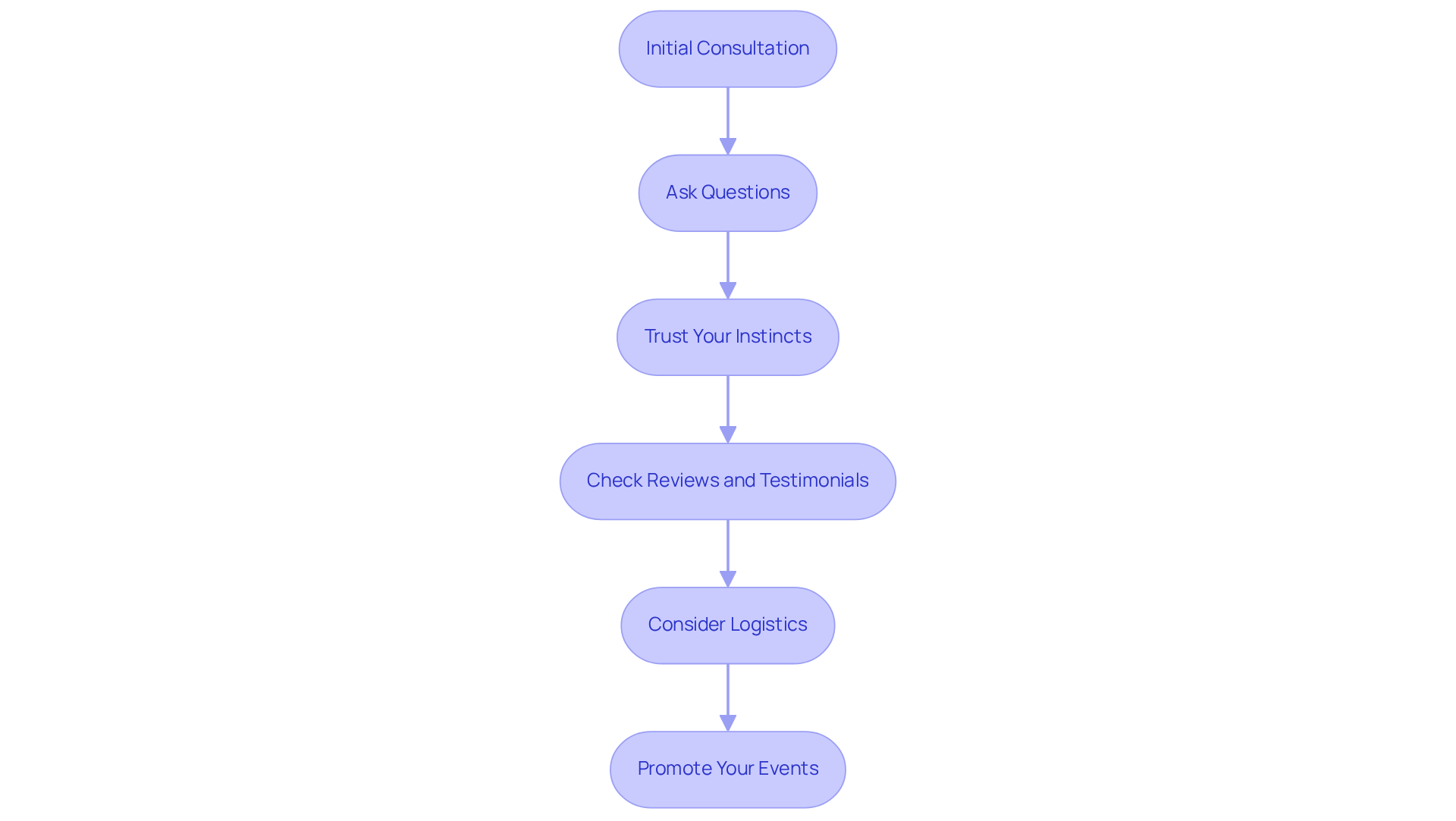 Each box represents a step you should take when looking for a holistic healer. Follow the arrows to see the order of actions, from the initial consultation to considering logistics and promoting events if you're a practitioner. Each box represents a step you should take when looking for a holistic healer. Follow the arrows to see the order of actions, from the initial consultation to considering logistics and promoting events if you're a practitioner.