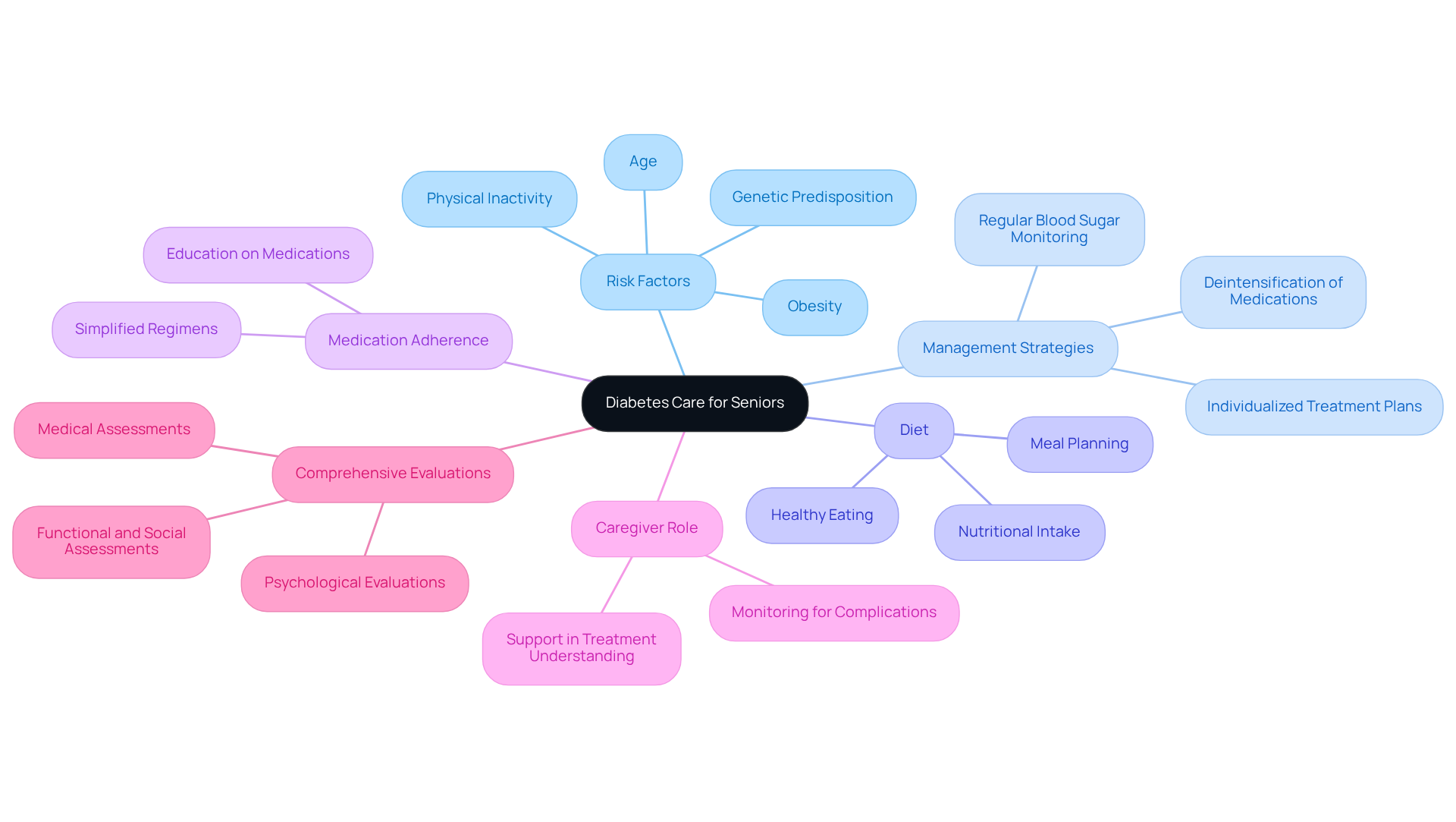 Start at the center with the main topic of diabetes care, then explore each branch for specific strategies and considerations to help seniors manage their condition effectively.