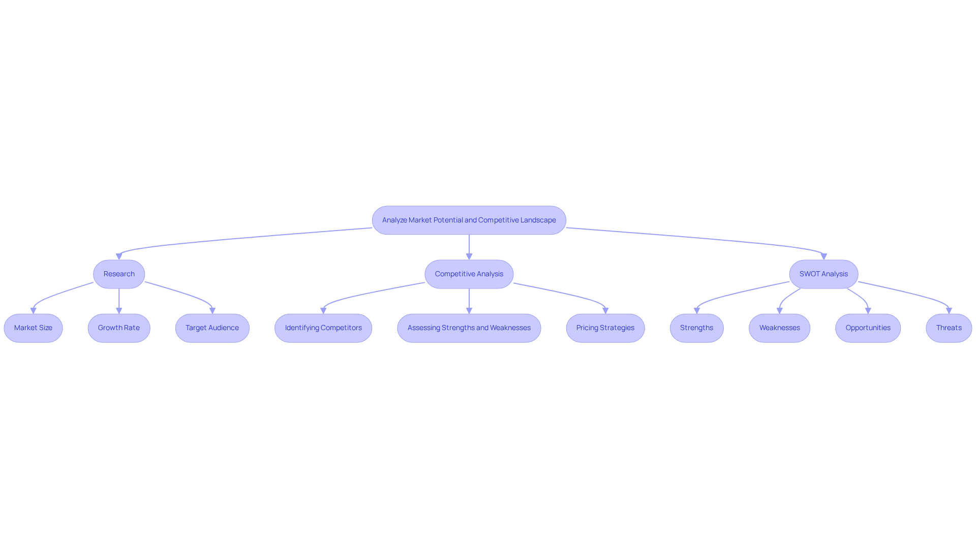 This flowchart guides you through the steps of analyzing market potential and competition. Start at the top with the main goal, then follow the arrows down to see each step: from researching market trends to analyzing competitors and conducting a SWOT analysis. Each box represents a key part of the process, helping you understand how to navigate the complexities of the alternative data market. This flowchart guides you through the steps of analyzing market potential and competition. Start at the top with the main goal, then follow the arrows down to see each step: from researching market trends to analyzing competitors and conducting a SWOT analysis. Each box represents a key part of the process, helping you understand how to navigate the complexities of the alternative data market.