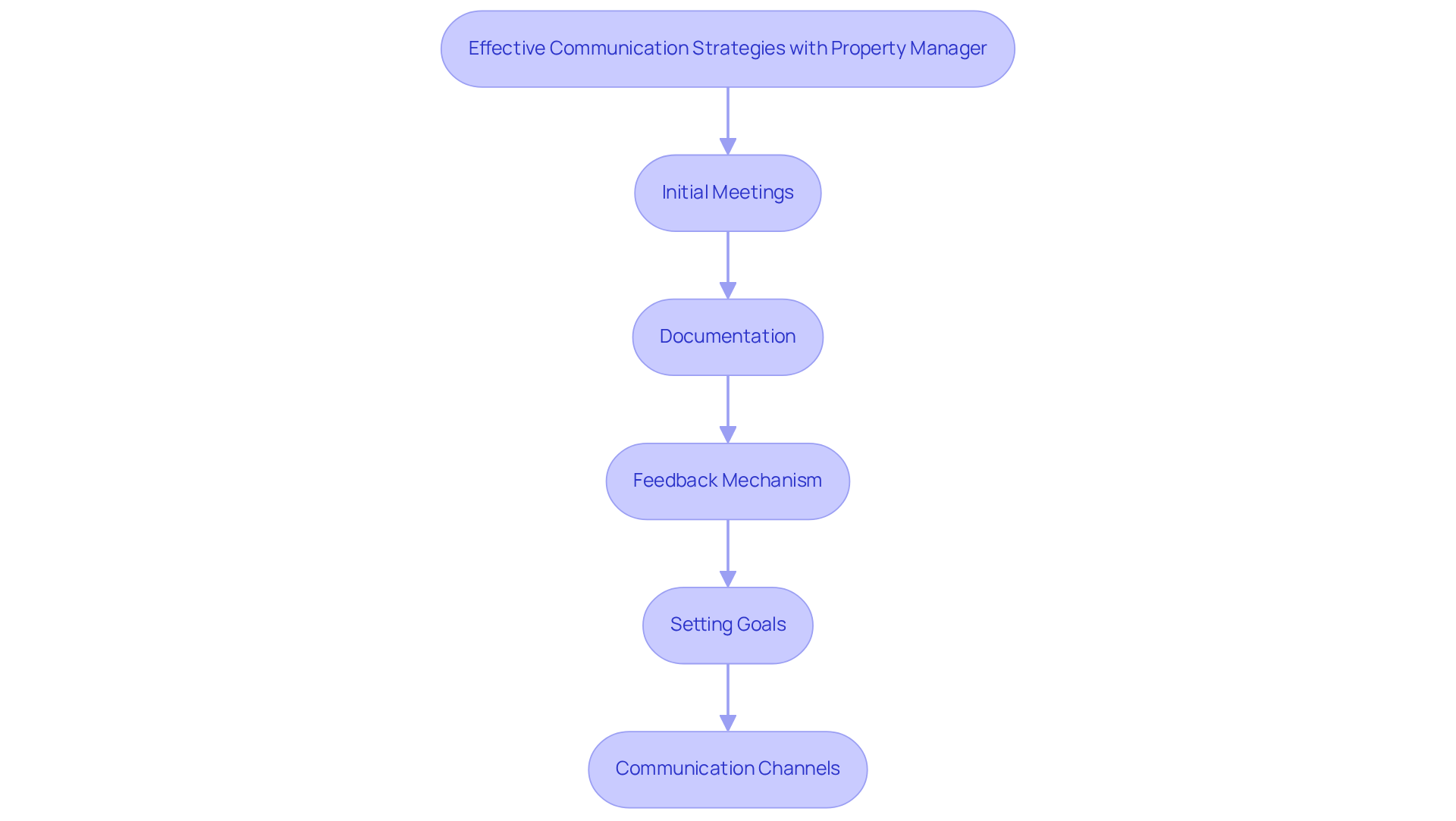 Each box represents a key strategy for improving communication with your property manager. Follow the arrows to see how these strategies build on each other to create a successful partnership.