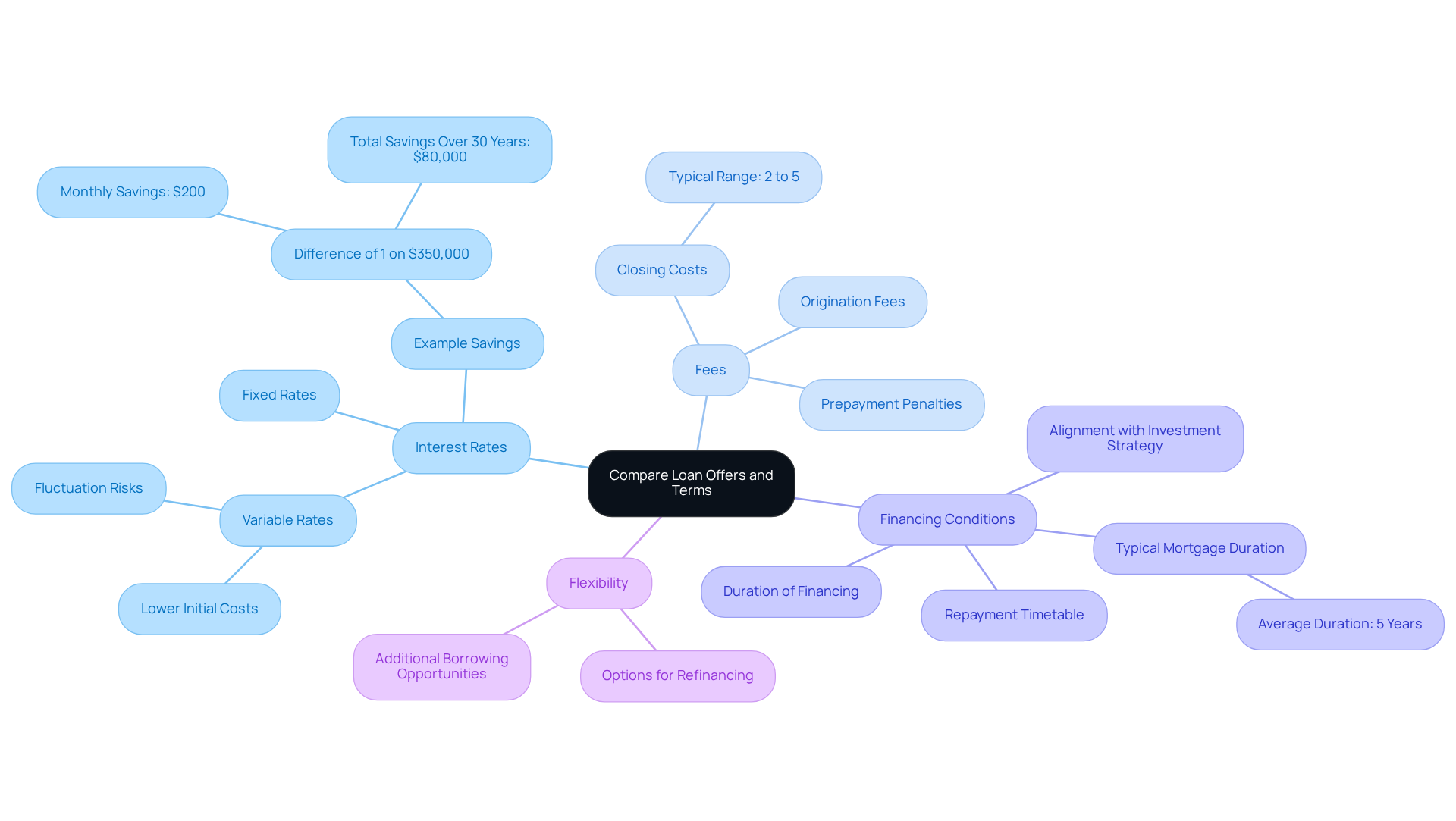 Start at the center with the main topic of loan comparisons, then follow the branches to explore each key factor and its specific details. This layout helps you see how each aspect contributes to making an informed decision.