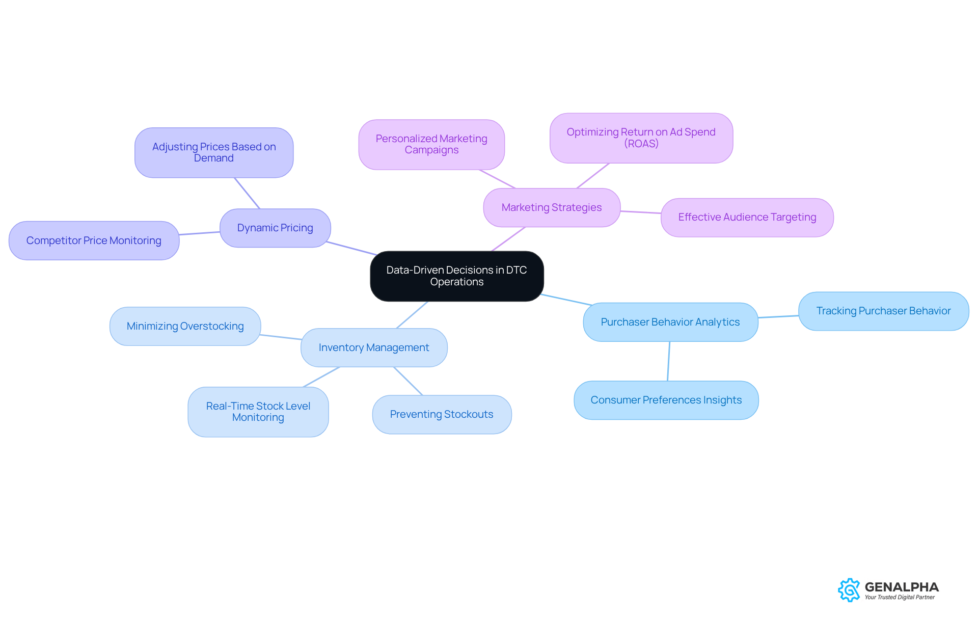The center represents the core idea of using data to optimize DTC operations. Each branch shows a different aspect of how data can improve various areas like inventory and marketing. Follow the branches to explore specific insights related to each area.
