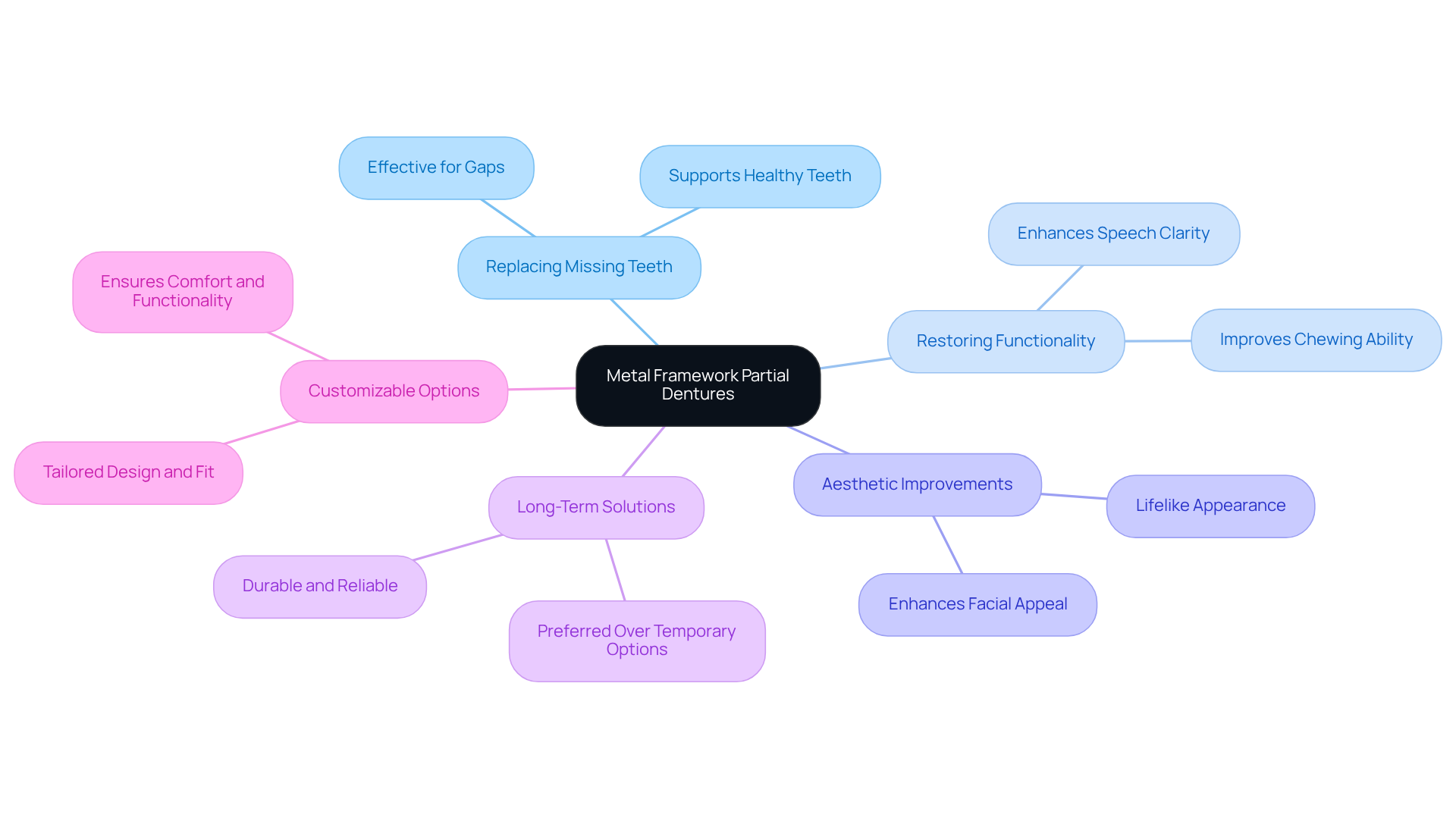 The central node represents the main topic, while each branch details a specific application. Follow the branches to see how each application contributes to the overall benefits of metal framework partial dentures.