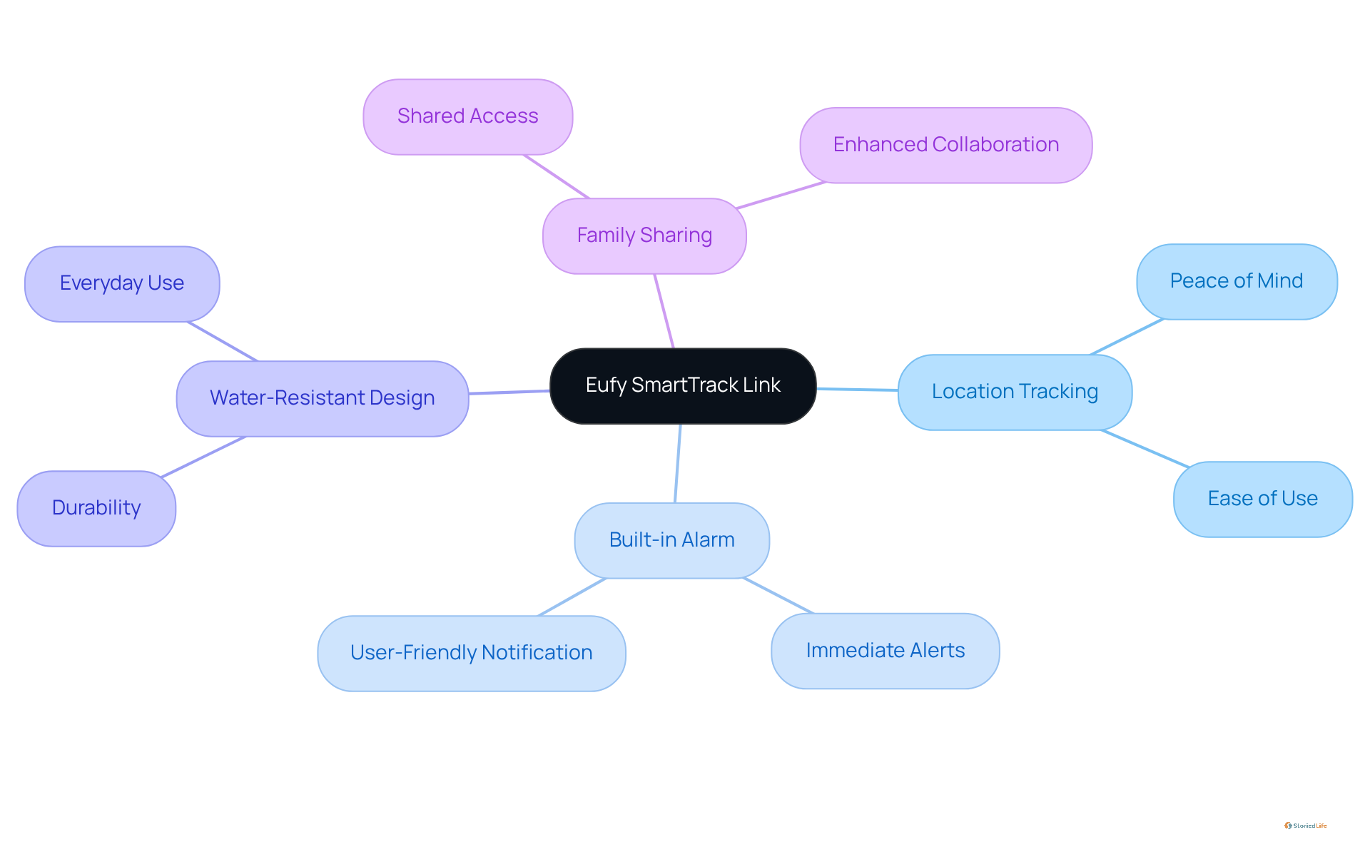 This mindmap starts with the Eufy SmartTrack Link at the center. Each branch represents a key feature, and the sub-branches explain how these features benefit users. It's a visual way to see how this smart tracker can help keep belongings organized and provide peace of mind.