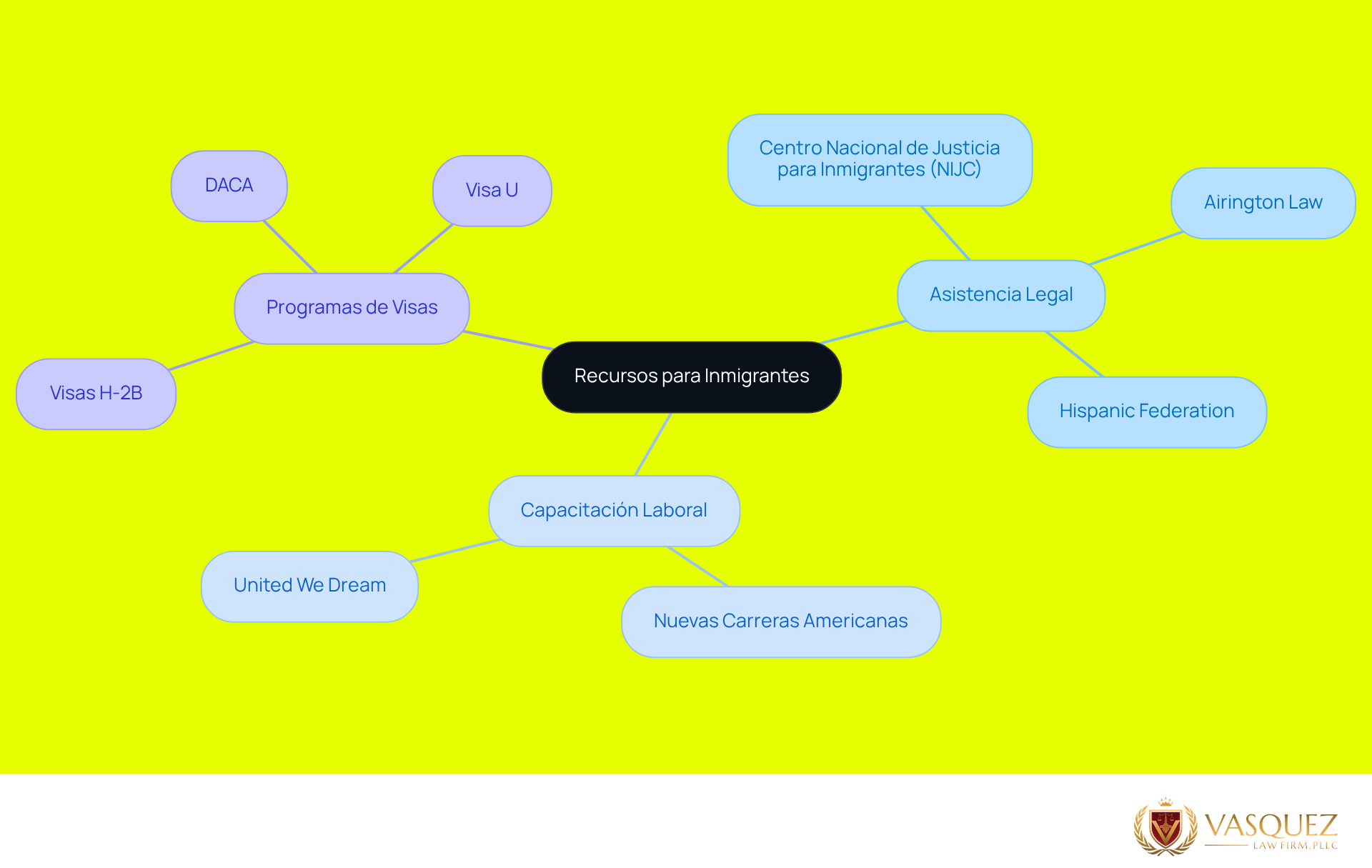 Empieza en el centro con el tema principal y sigue las ramas hacia afuera para descubrir los diferentes tipos de apoyo y qué organizaciones ofrecen esos servicios.