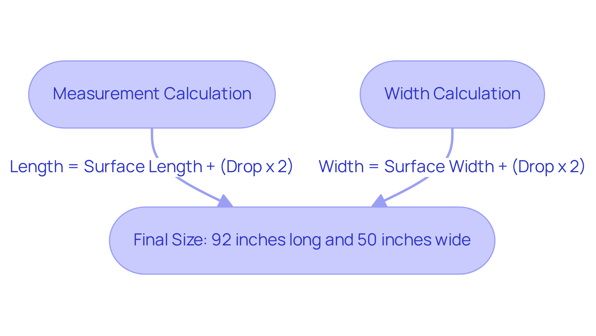 Follow the arrows to see how to calculate the size of your tablecloth. Start with the measurements, perform the calculations, and arrive at the final size needed for your table. Follow the arrows to see how to calculate the size of your tablecloth. Start with the measurements, perform the calculations, and arrive at the final size needed for your table.
