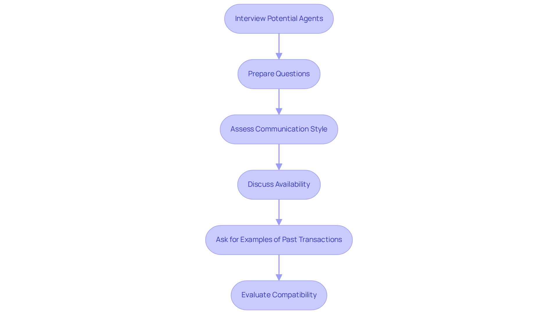 This flowchart guides you through the process of interviewing real estate agents. Each box represents a step you should take, from preparing your questions to evaluating how well you connect with the agent. Follow the arrows to see the order in which to tackle these steps for a successful interview.