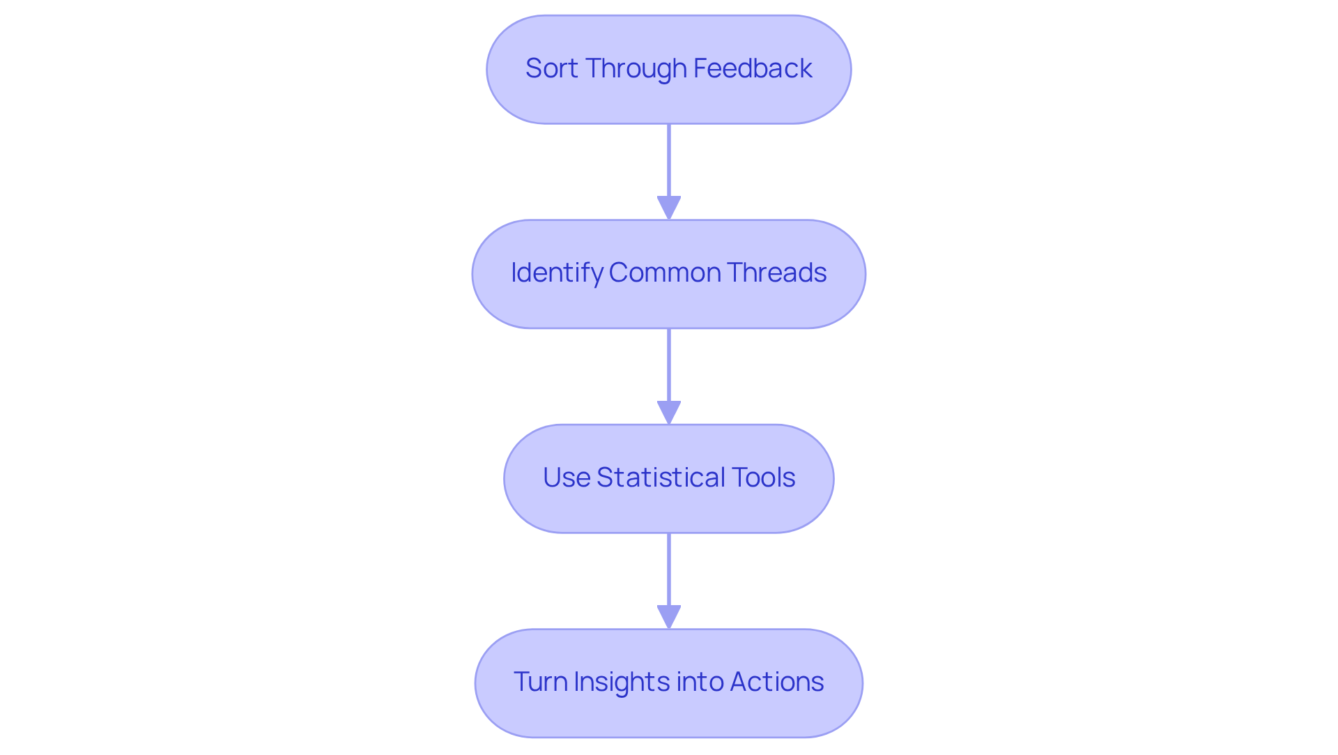 This flowchart shows the steps to analyze feedback effectively. Start at the top with sorting feedback, then follow the arrows down to see how to identify themes, use statistics, and finally turn those insights into actions.