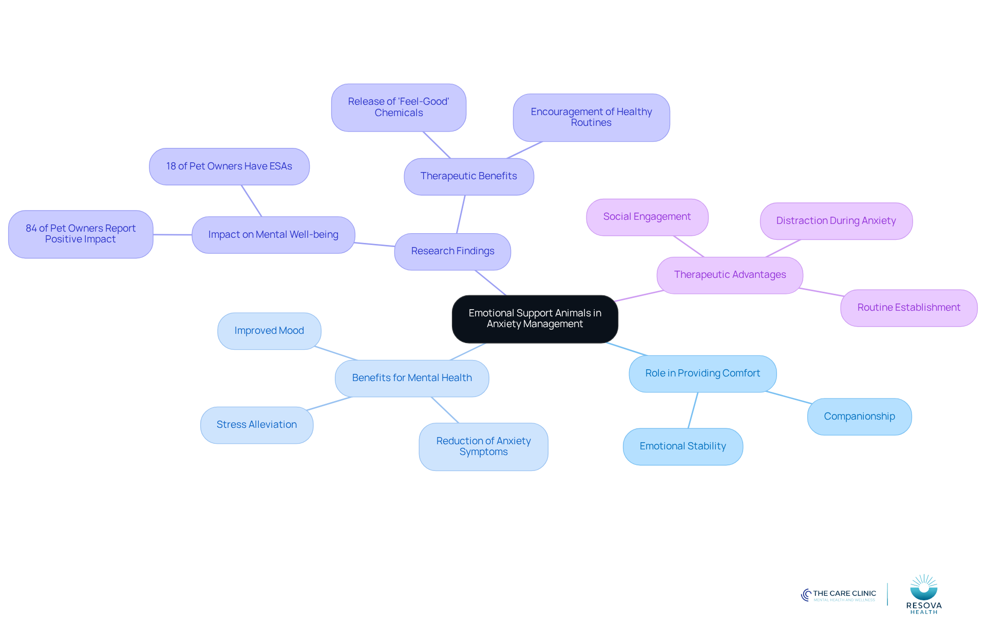 The central node represents emotional support animals, while the branches illustrate their various roles and benefits in helping individuals cope with anxiety. Each color-coded branch highlights a different aspect of how ESAs contribute to mental well-being. The central node represents emotional support animals, while the branches illustrate their various roles and benefits in helping individuals cope with anxiety. Each color-coded branch highlights a different aspect of how ESAs contribute to mental well-being.