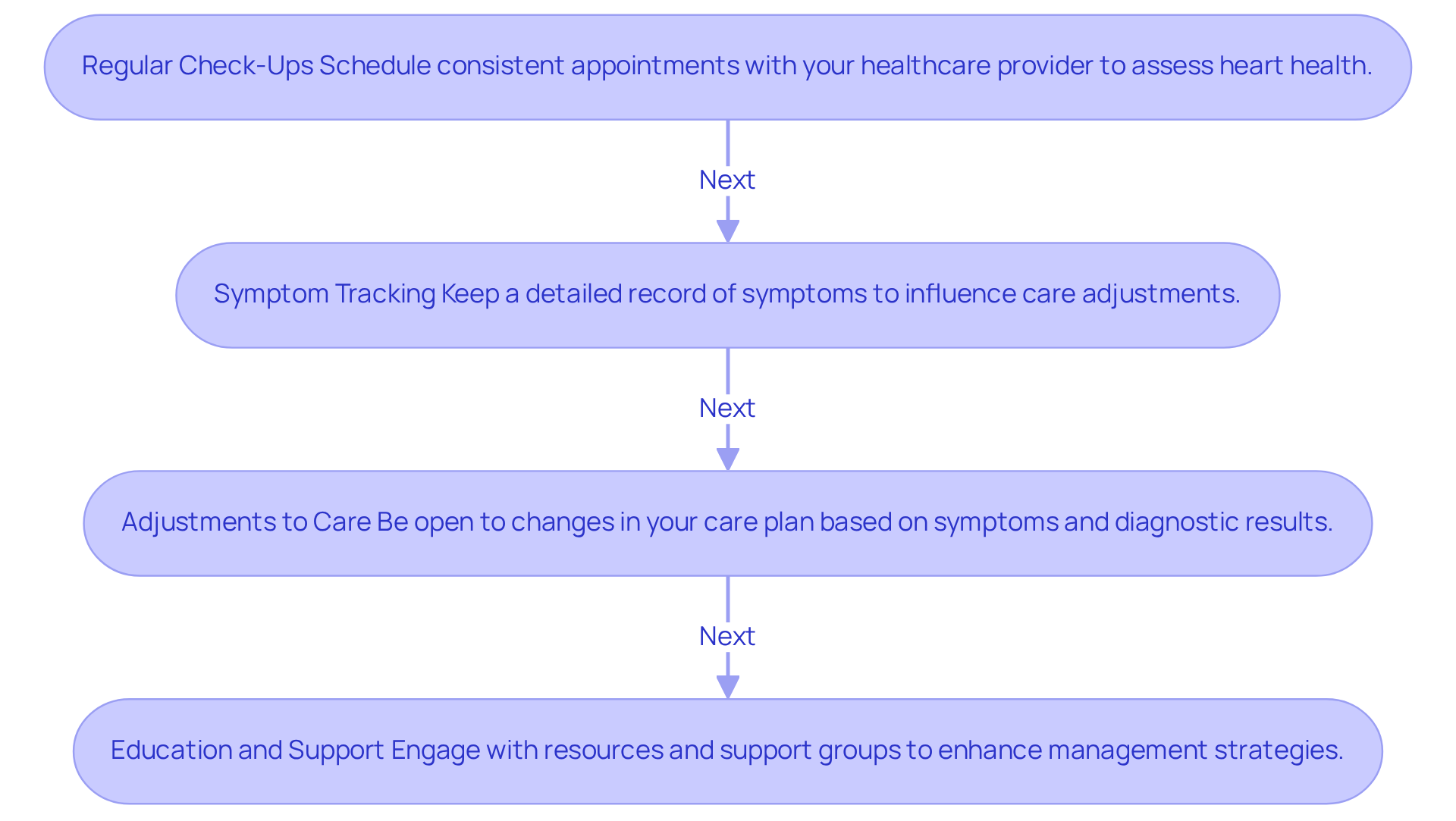 Each box represents a crucial step in managing your condition. Follow the arrows to see how each step builds on the previous one, guiding you towards better health outcomes.