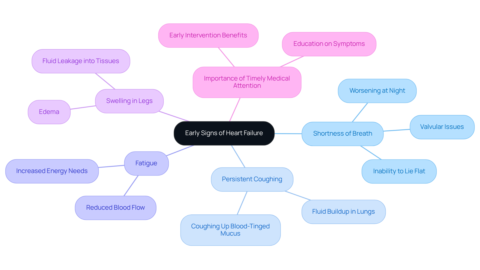Start at the center with the main topic, then follow the branches to see each symptom of heart failure and its related information. Each branch helps to visualize how these signs connect to overall heart health and the importance of early intervention.