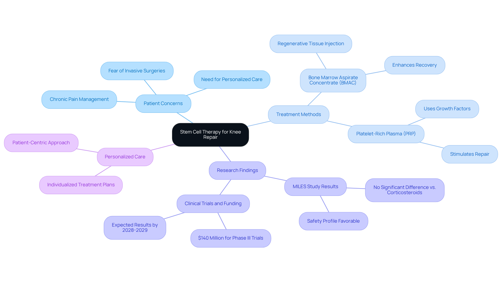 This mindmap illustrates the connections between stem cell therapy and its various aspects. The central idea is stem cell therapy, with branches showing patient concerns, treatment methods, research findings, and personalized care options. Each treatment method is further explained, helping you see how they relate to the overall topic.