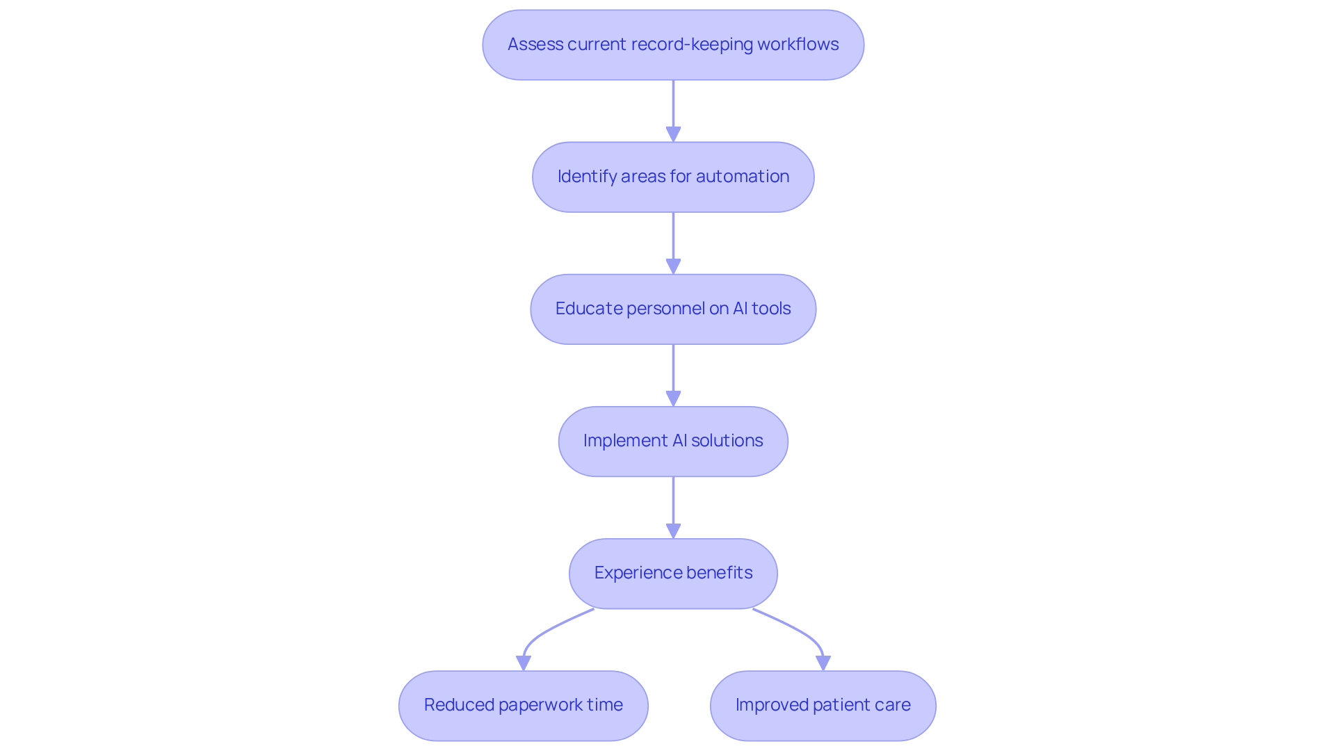 Follow the arrows to see how each step leads to the next in the process of integrating AI into documentation. The final outcomes highlight the benefits of this transformation.